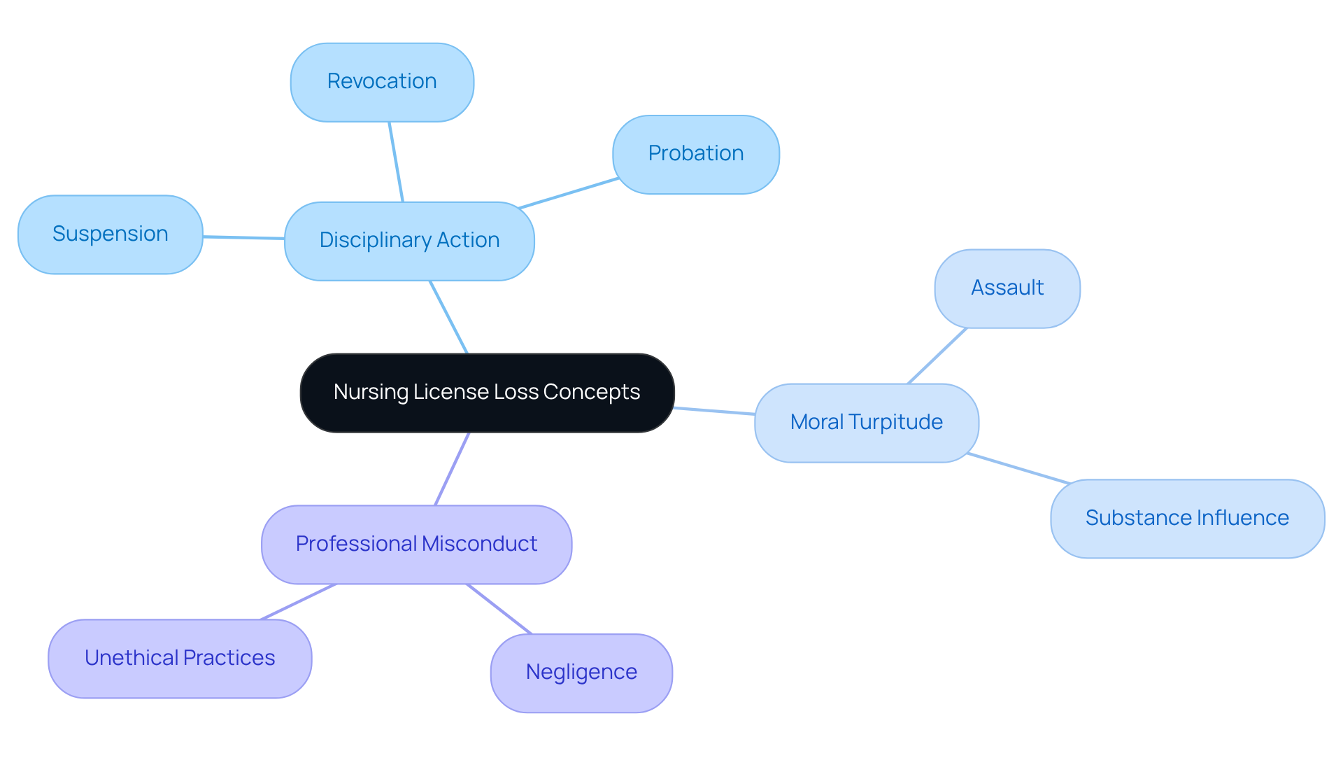 This mindmap illustrates important terms related to nursing license loss. Start at the center with the main topic, then explore each branch to understand how these concepts connect and impact nursing professionals.