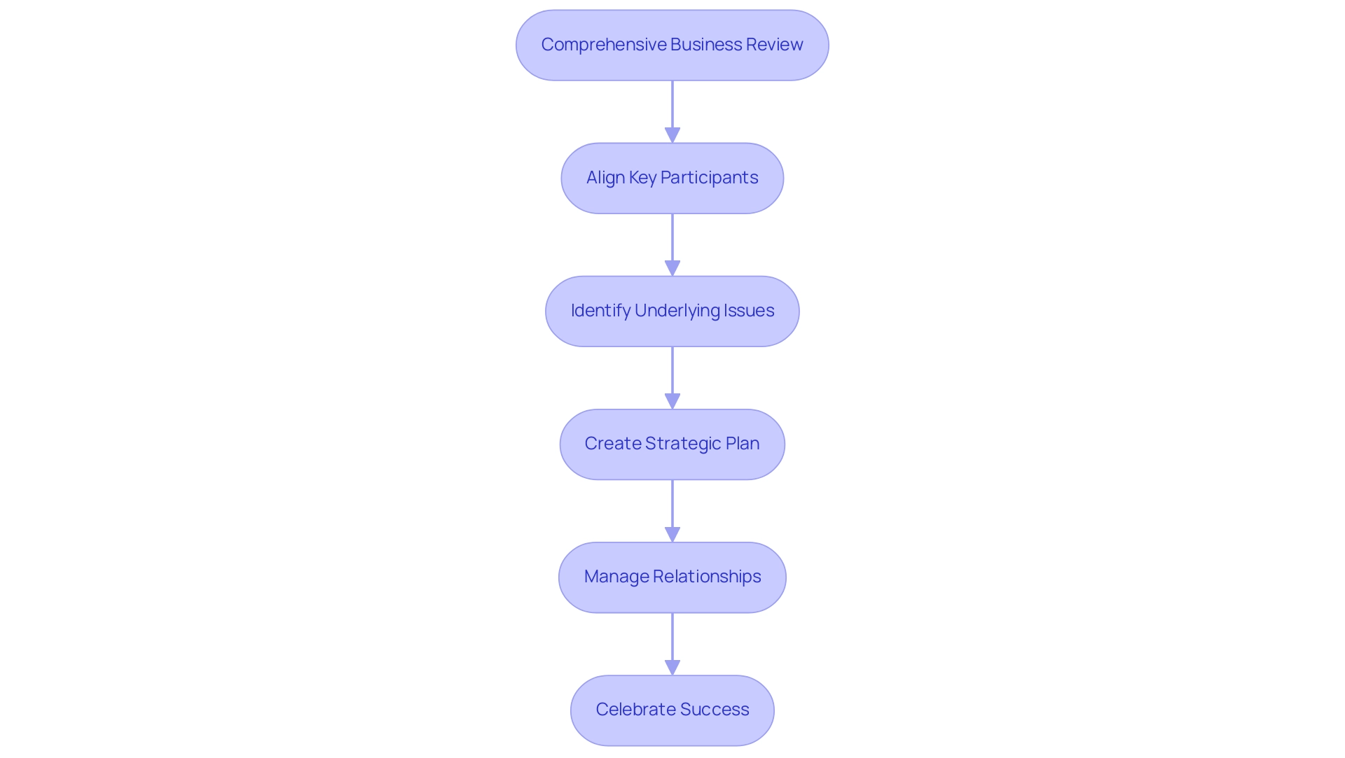 Each box represents a step in the stakeholder management process, with arrows indicating the sequential flow and color coding for different types of activities.