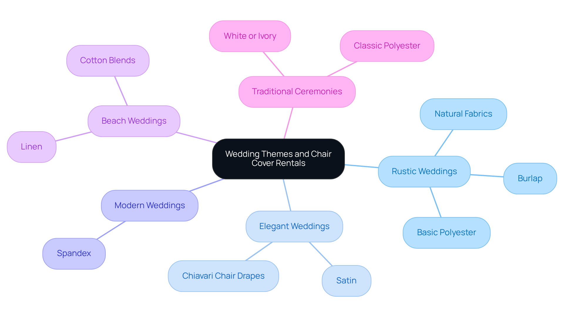 Each branch represents a wedding theme, and the sub-branches show the best chair cover options for that theme. Follow the branches to explore how different styles and fabrics can fit within various budgets. Each branch represents a wedding theme, and the sub-branches show the best chair cover options for that theme. Follow the branches to explore how different styles and fabrics can fit within various budgets.