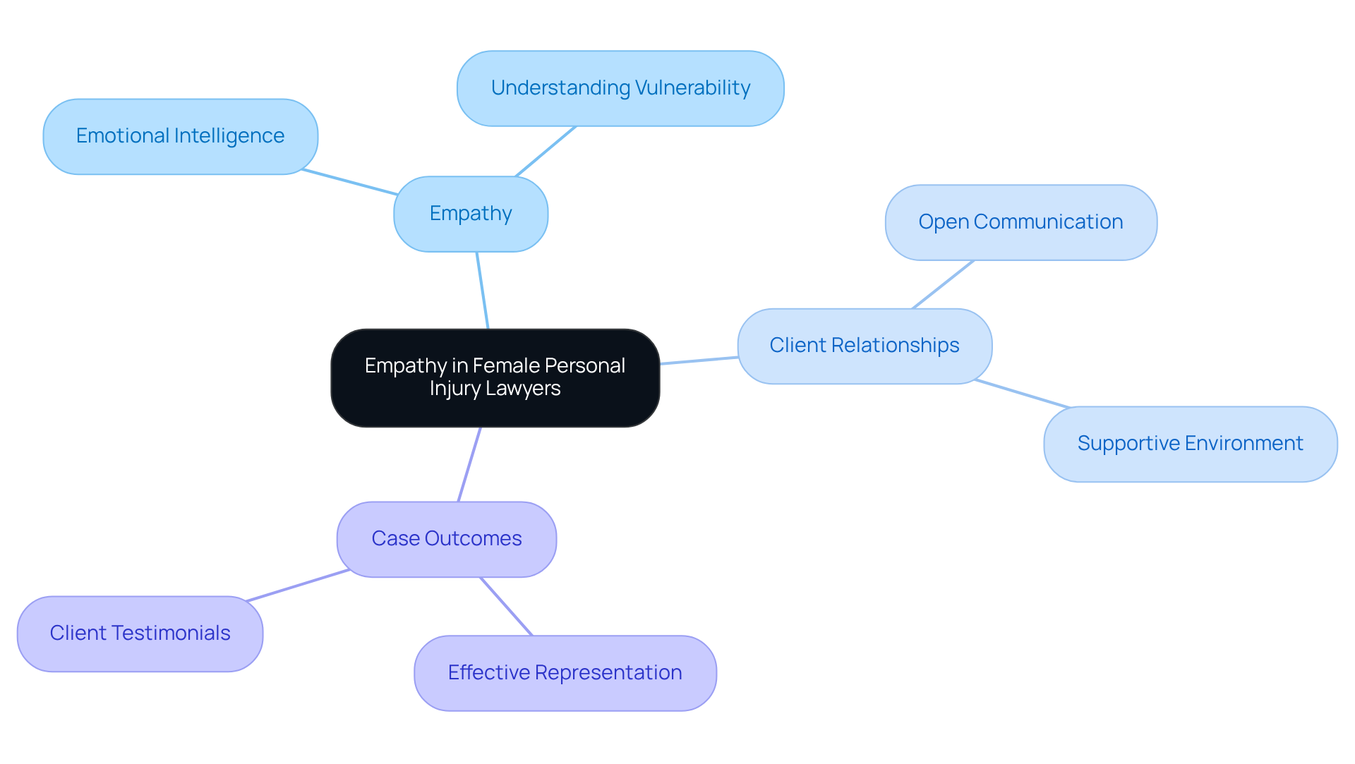 This mindmap illustrates how the empathy of female personal injury lawyers influences their relationships with clients and leads to better case outcomes. Each branch shows a key aspect of this dynamic, helping you see the connections easily.