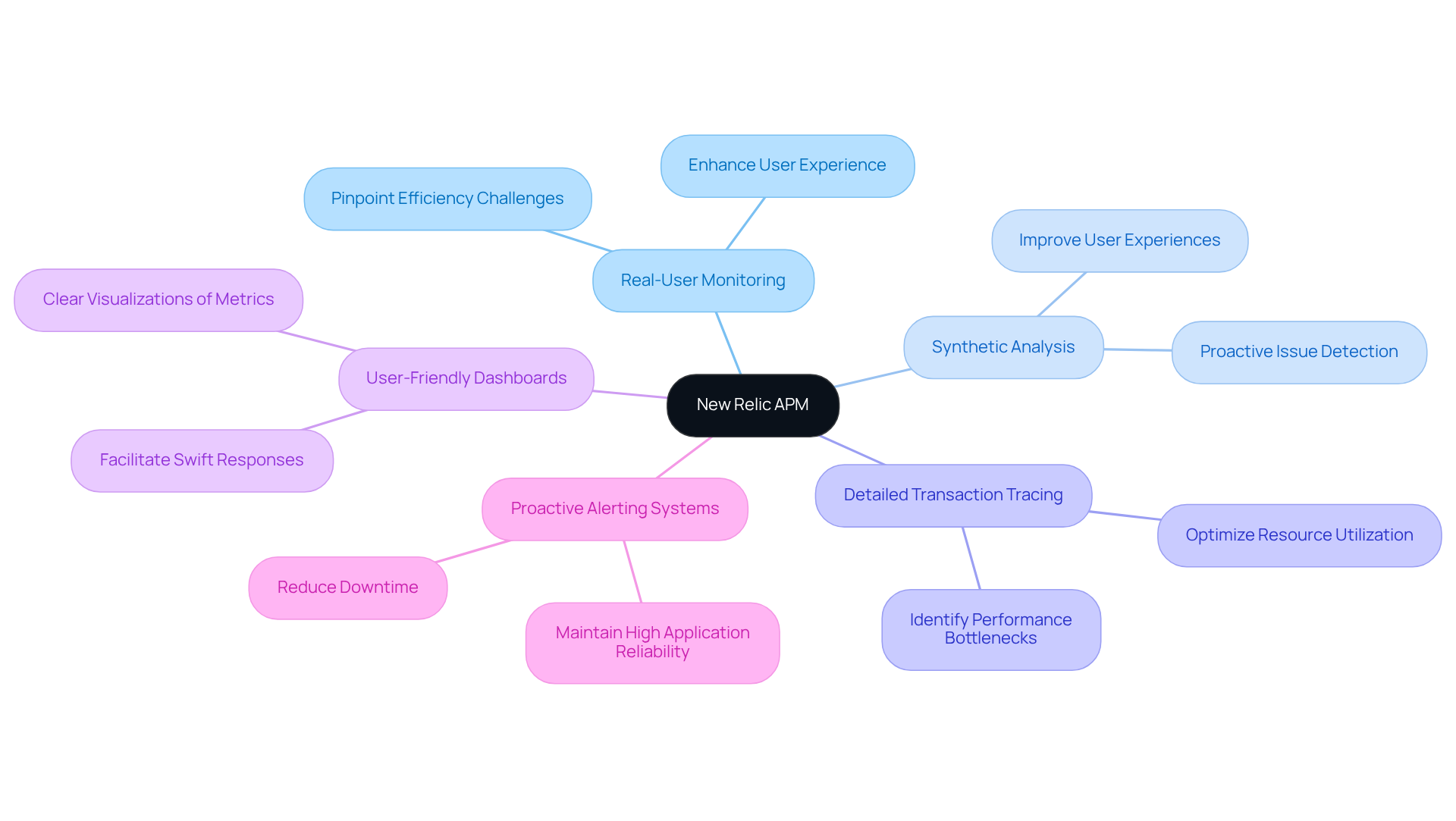 Start at the center with New Relic's APM solution, then explore each feature and its benefits. The branches show how these features work together to enhance application performance and user satisfaction. Start at the center with New Relic's APM solution, then explore each feature and its benefits. The branches show how these features work together to enhance application performance and user satisfaction.