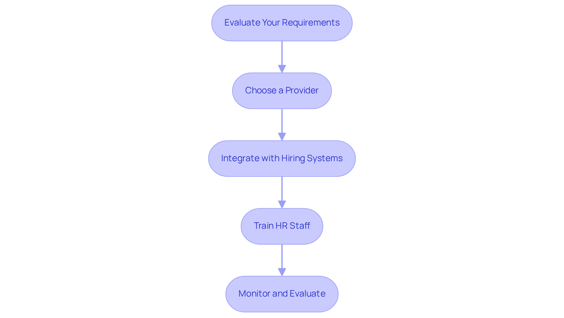 Each box represents a crucial step in the process of implementing verification services. Follow the arrows to see how each step leads to the next, ensuring a comprehensive approach to enhancing your hiring process.