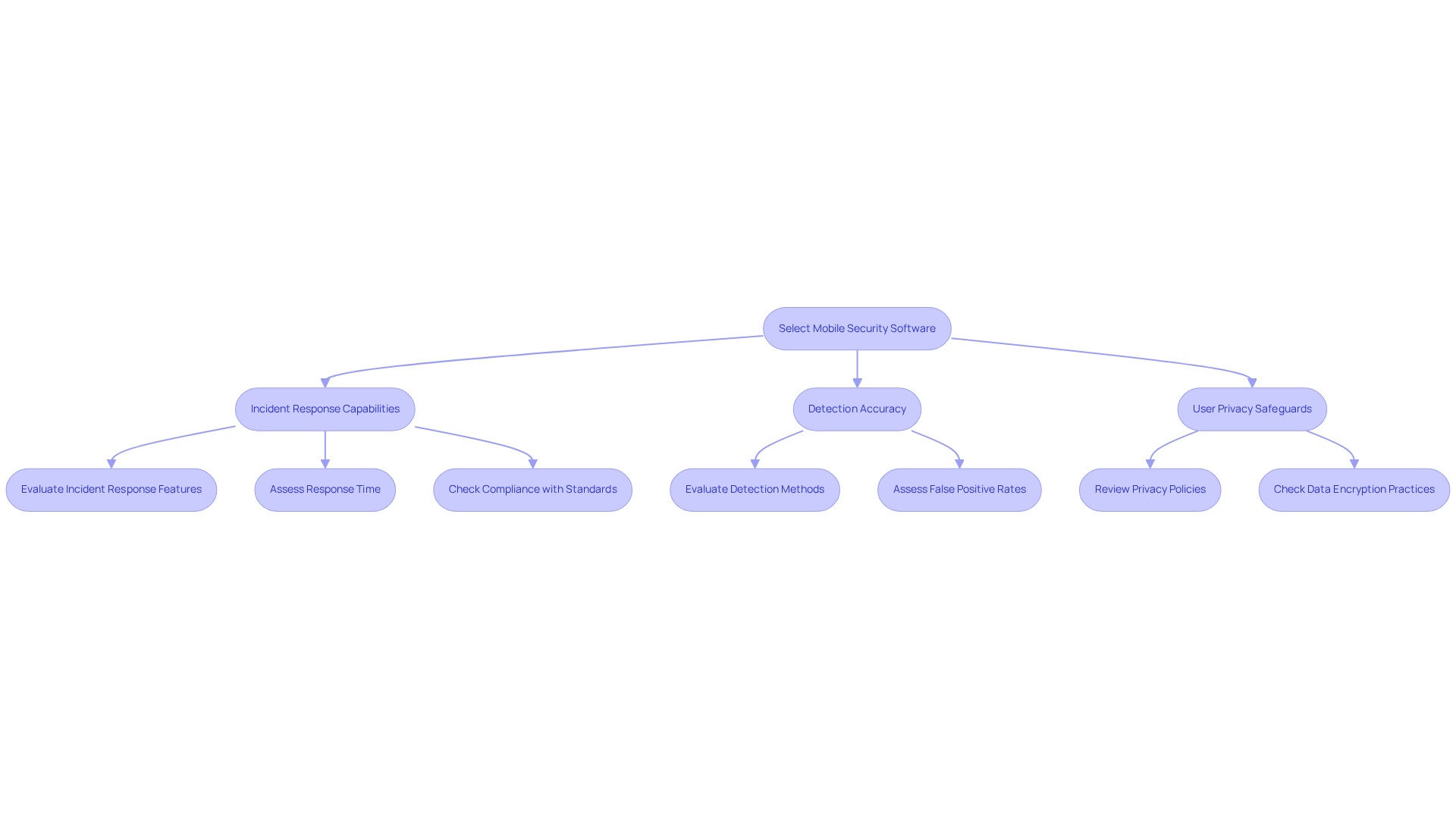 This flowchart guides you through the steps of selecting mobile security software. Start with the main decision and follow the arrows to see the important factors to consider and how they connect.