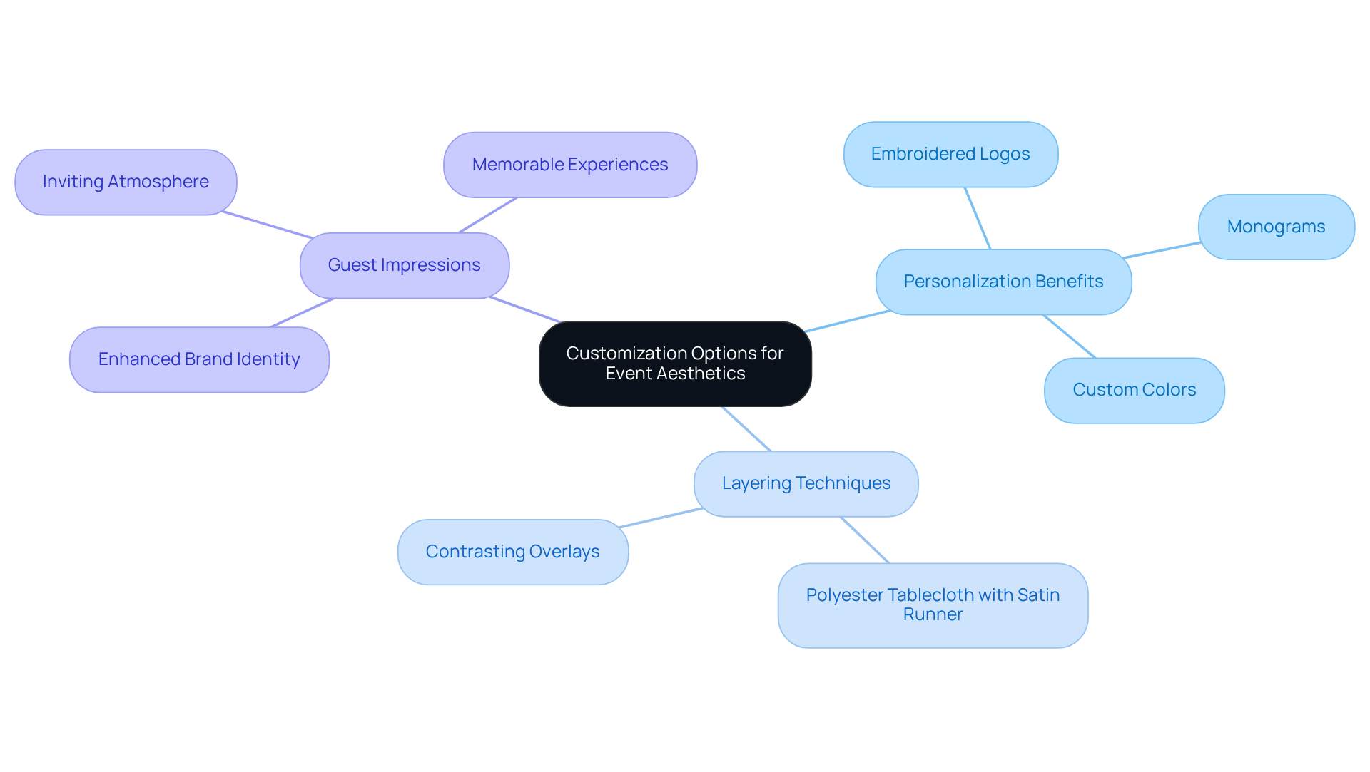 Start at the center with the main theme of customization options, then explore how each branch represents different benefits and techniques that contribute to a memorable event experience.