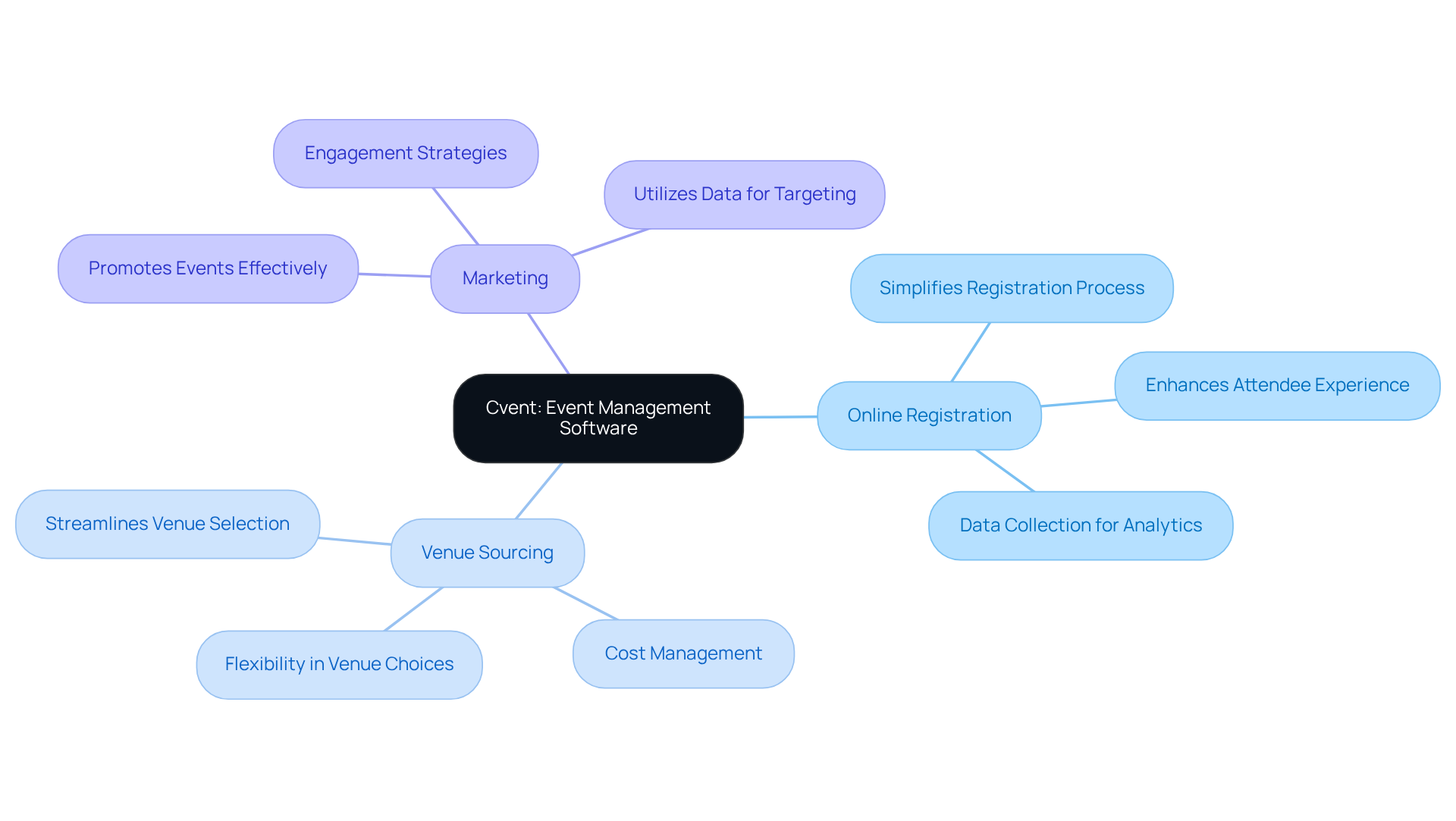 The center represents Cvent, and the branches show its key features. Each feature helps simplify event planning and improve engagement.