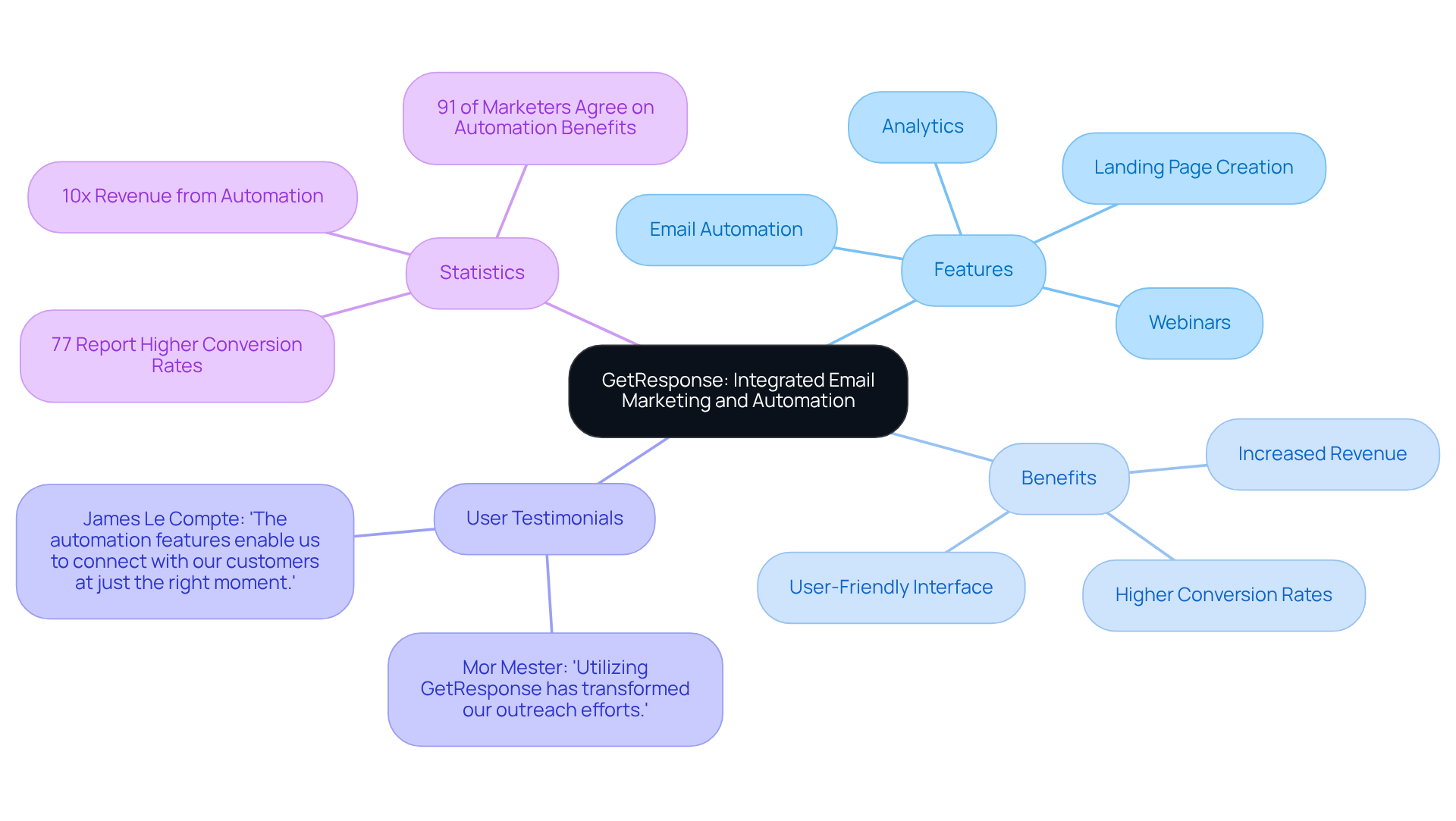The central node represents GetResponse, while branches show its features, benefits, user experiences, and important statistics. Each branch helps you understand how these elements contribute to effective email marketing and automation.