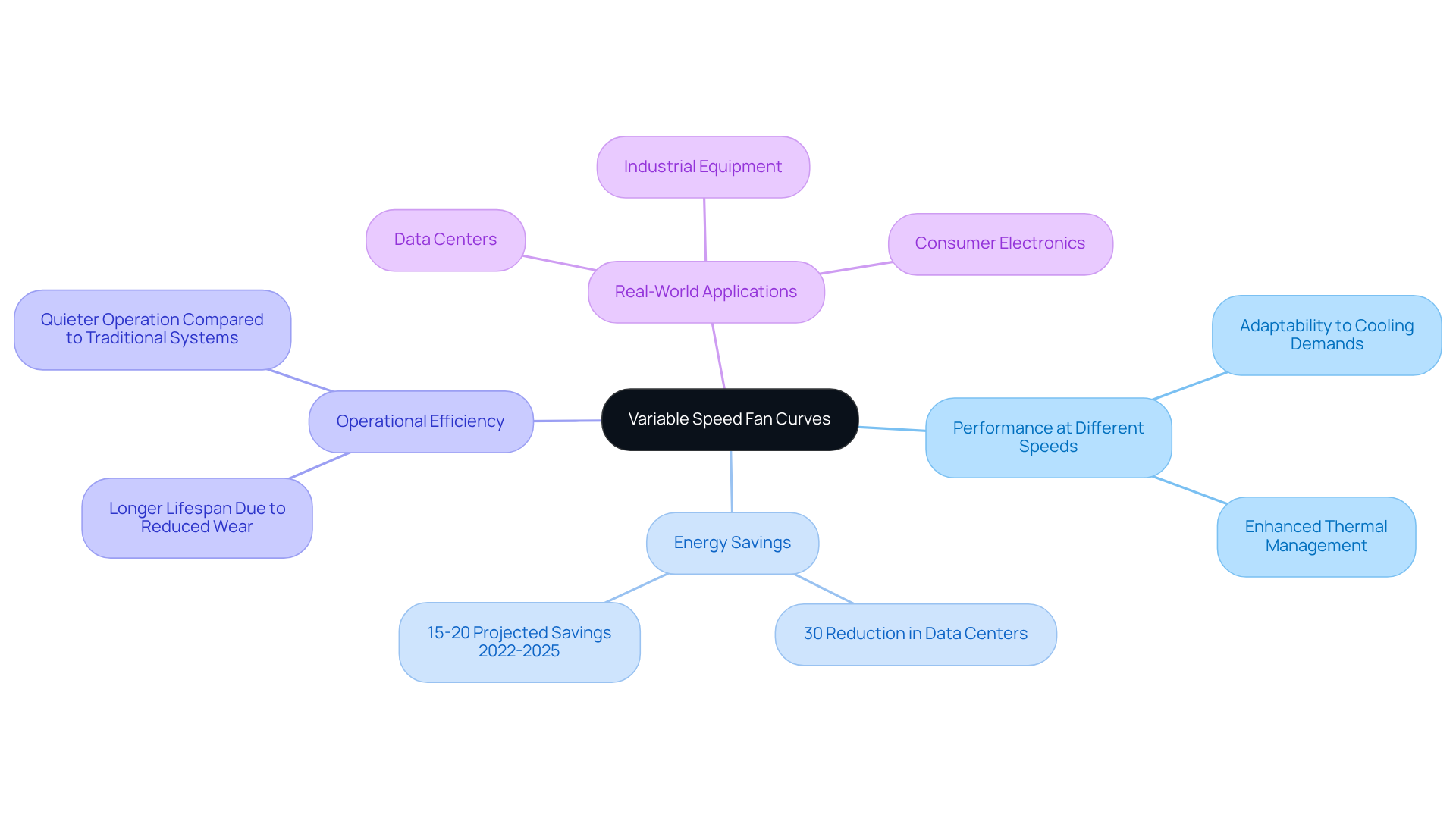 The central node represents the main topic, while the branches show related aspects like energy savings and applications. Each branch highlights important statistics and benefits, making it easy to understand the overall impact of variable speed fans. The central node represents the main topic, while the branches show related aspects like energy savings and applications. Each branch highlights important statistics and benefits, making it easy to understand the overall impact of variable speed fans.
