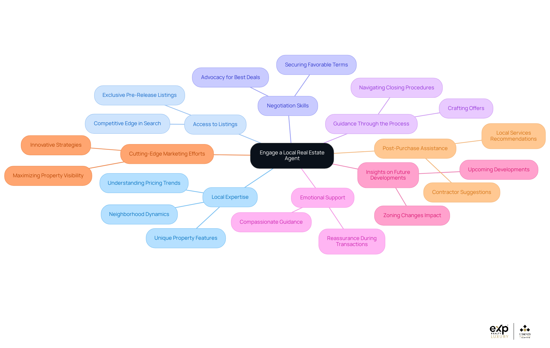 The center represents the main idea of hiring a local agent, while the branches show the various benefits you gain. Each branch highlights a specific advantage, making it easy to see how they all contribute to a smoother home-buying experience.