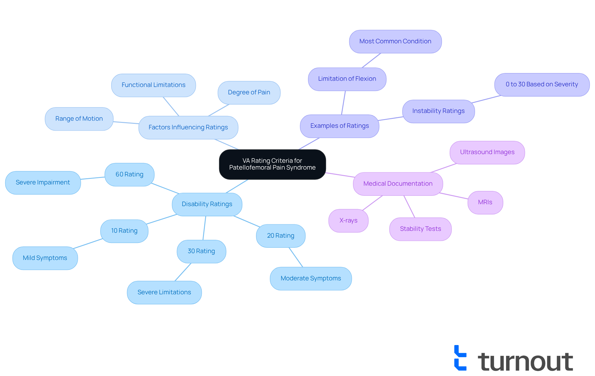 The central node represents the main topic, while branches show the different aspects that affect the VA rating. Each color-coded branch helps you navigate through the factors, examples, and necessary documentation related to the rating process. The central node represents the main topic, while branches show the different aspects that affect the VA rating. Each color-coded branch helps you navigate through the factors, examples, and necessary documentation related to the rating process.