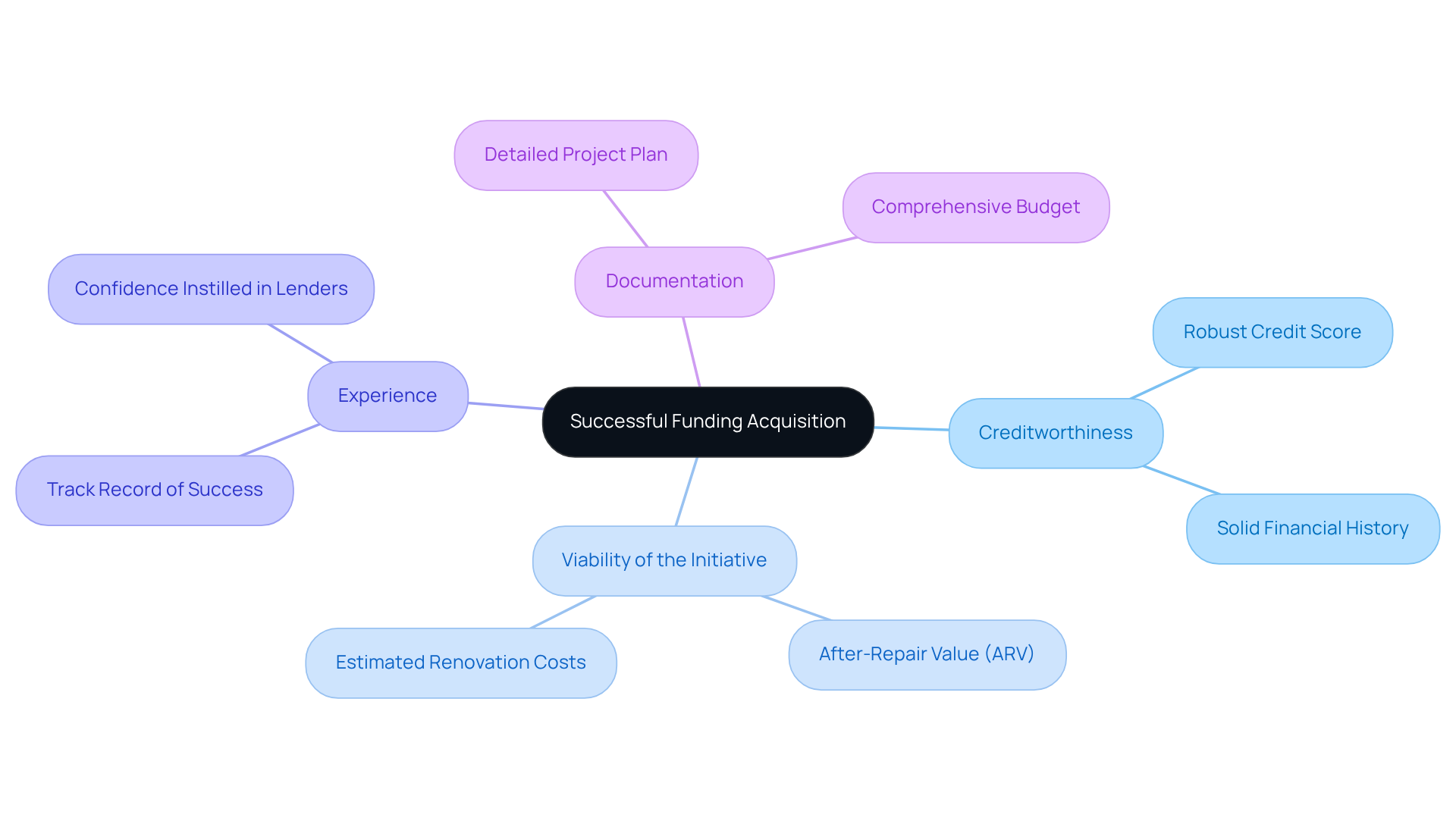 The center represents the main goal of securing funding, while the branches show the important factors that can help achieve this goal. Each factor is crucial, and understanding them can improve your chances of success.