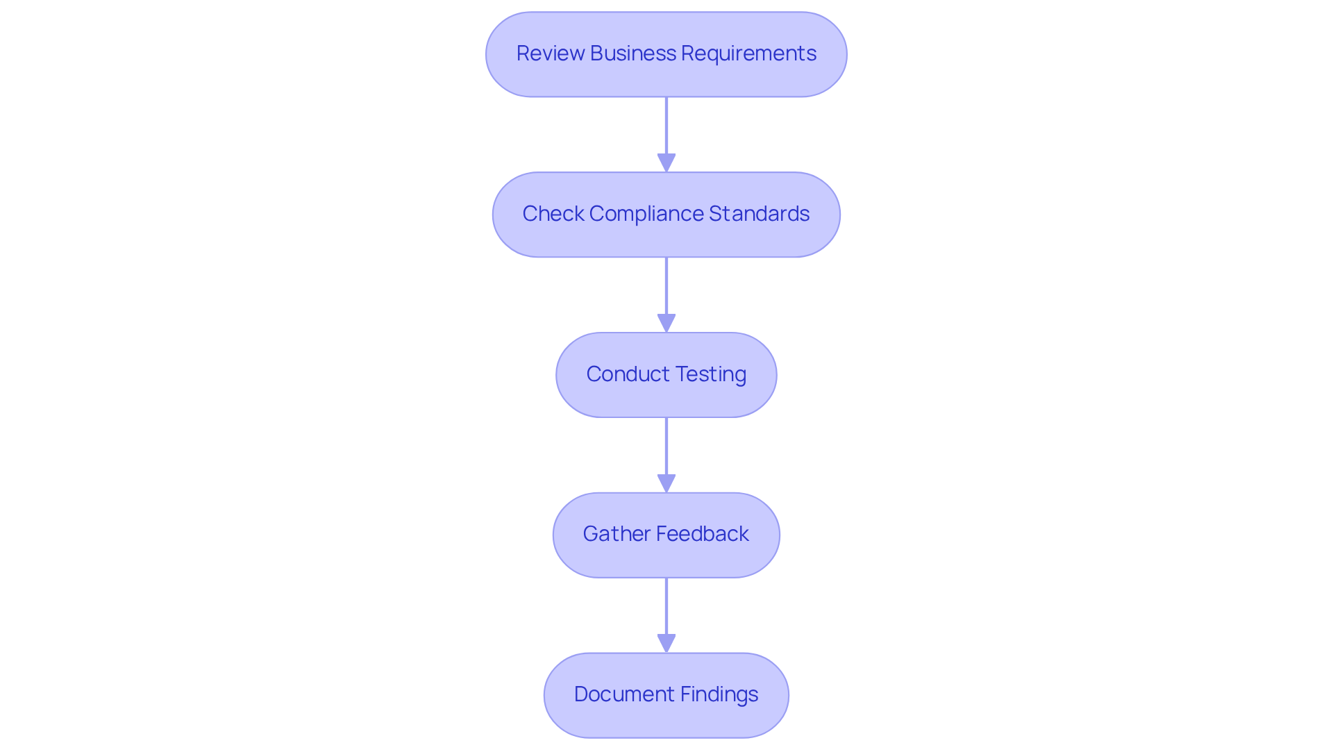 Each box represents a step in validating the data warehouse design. Follow the arrows to see how each step leads to the next, ensuring a thorough and compliant validation process.