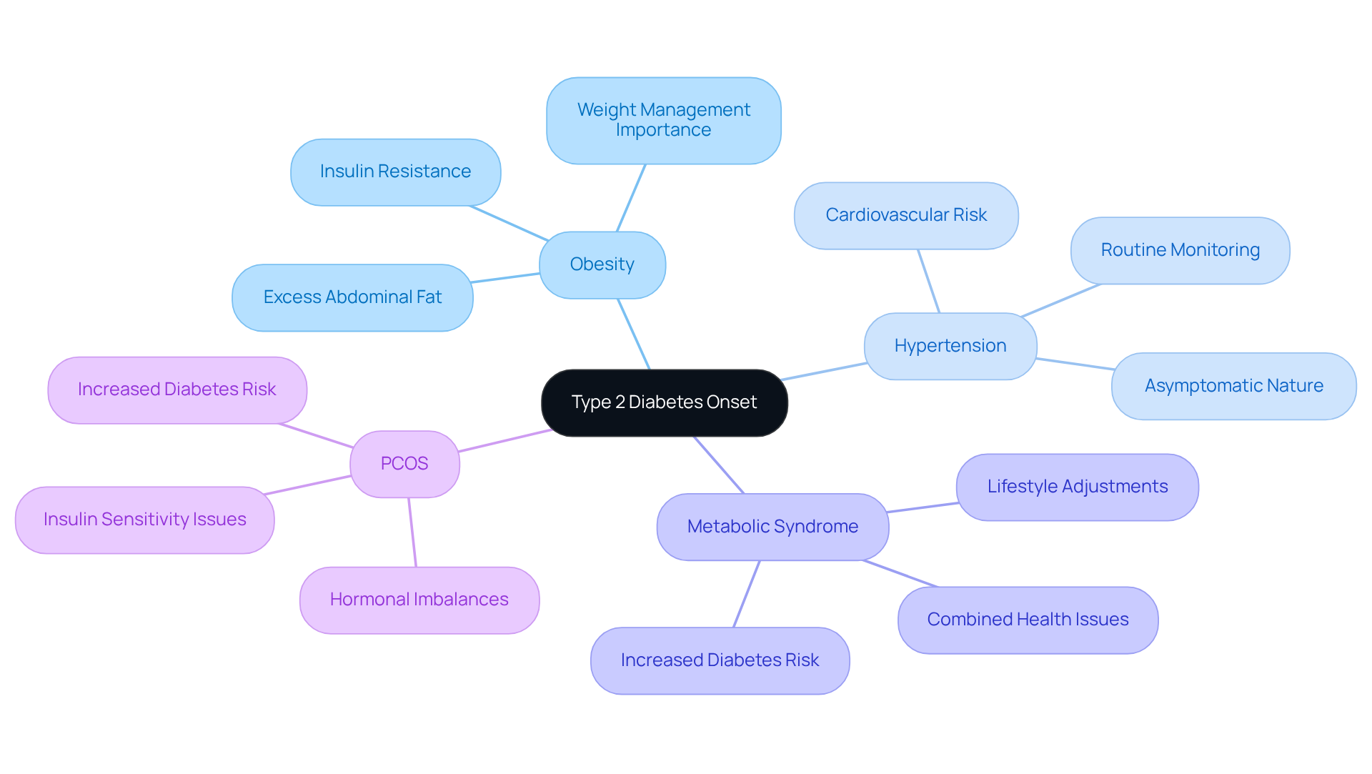 Start from the central idea of Type 2 Diabetes and explore the branches showing related health conditions. Each branch represents a different condition and its implications, helping you see how they connect and contribute to diabetes risk.