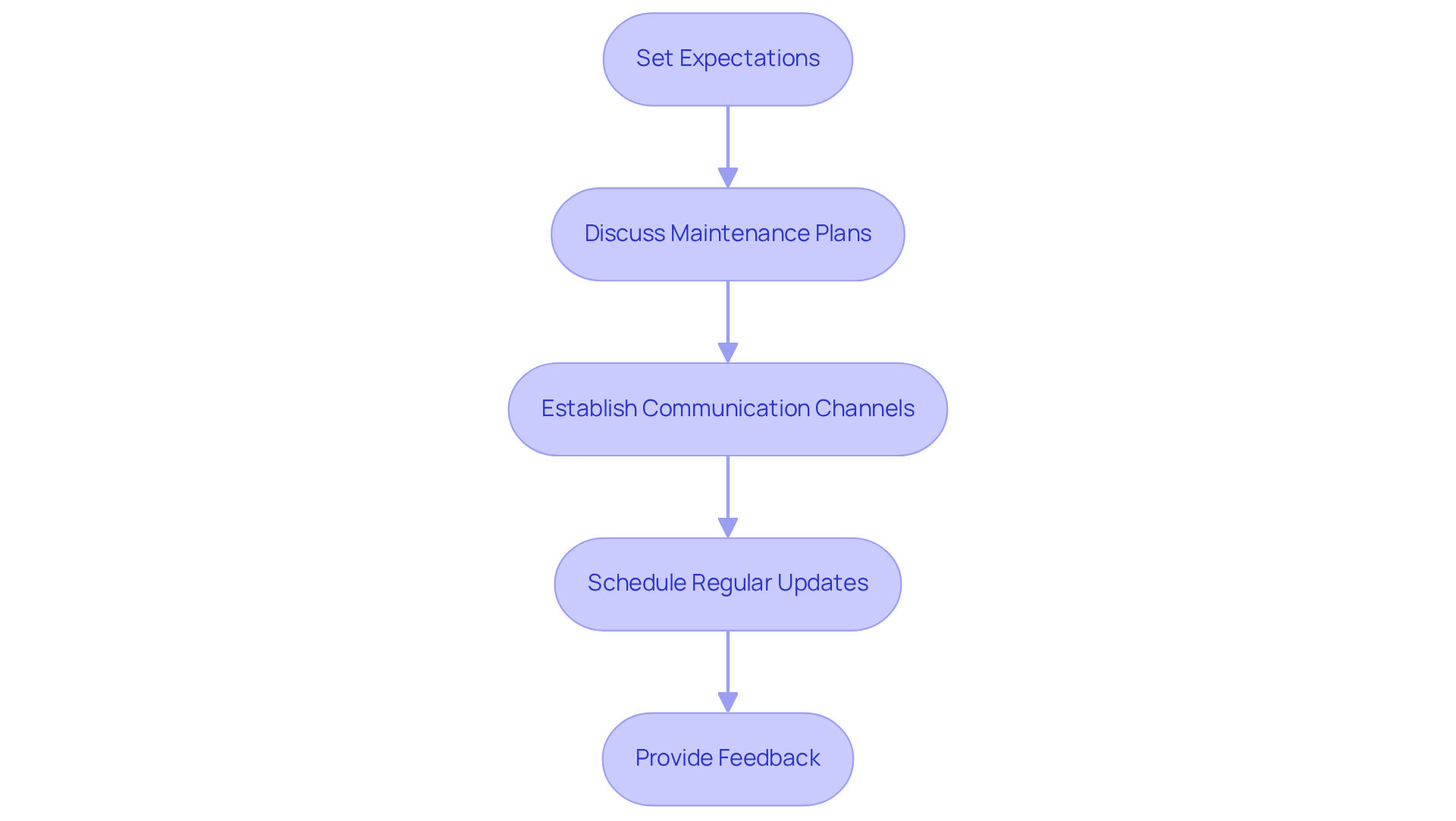 Each box represents a key step in communicating with your installer. Follow the arrows to see how to move from one step to the next, ensuring a smooth and successful project. Each box represents a key step in communicating with your installer. Follow the arrows to see how to move from one step to the next, ensuring a smooth and successful project.