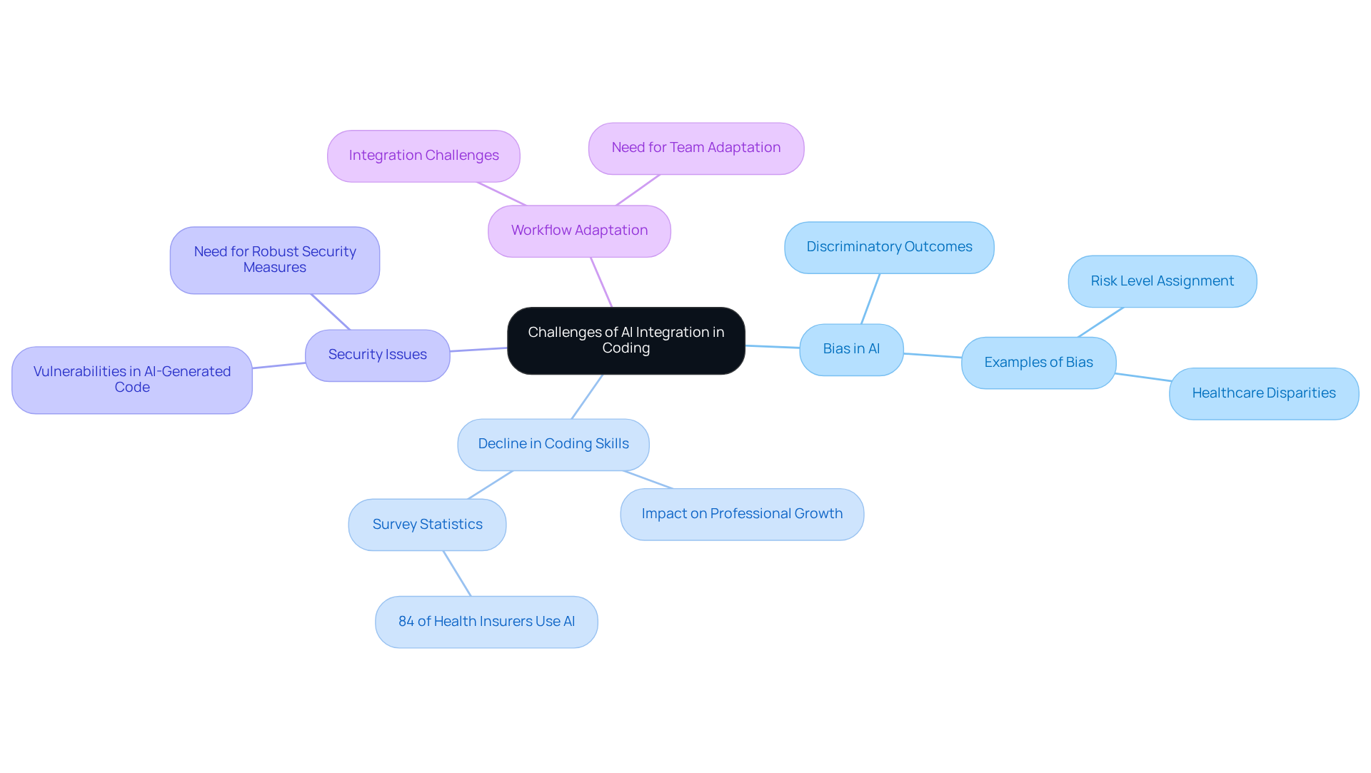 The central node represents the main topic of AI integration challenges. Each branch highlights a specific concern, and the sub-branches provide more details or examples related to that concern. This layout helps you understand how these issues are interconnected and the importance of addressing them.