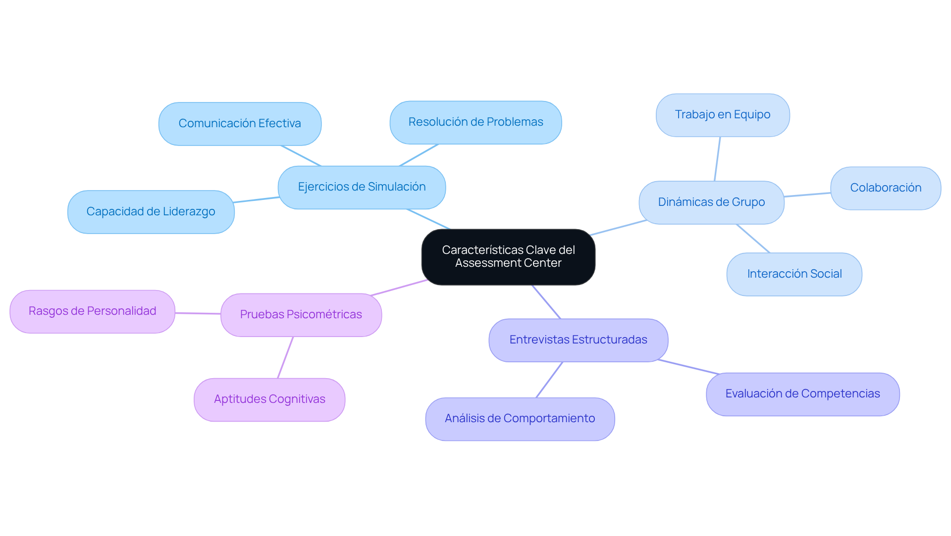 El nodo central representa el concepto general del assessment center, mientras que las ramas muestran los componentes y metodologías que se utilizan. Cada rama principal se relaciona con las competencias que se evalúan, ayudando a entender cómo cada parte contribuye al proceso de evaluación.