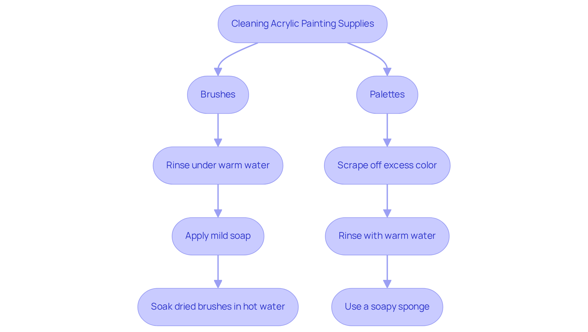 Follow the arrows to see how to clean your brushes and palettes. Each step is essential for keeping your painting tools in top shape — the clearer the steps, the better your supplies will perform!