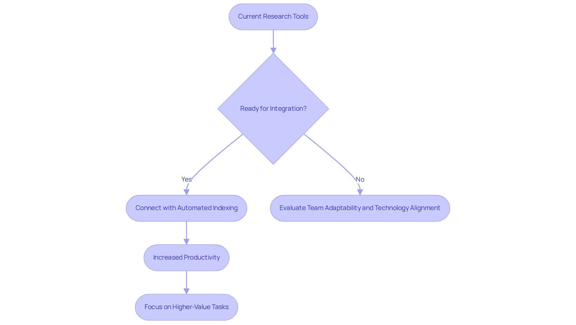 This flowchart guides you through the integration of new technology with existing systems. Follow the arrows to understand the steps involved, from evaluation to connection and the benefits of increased productivity.
