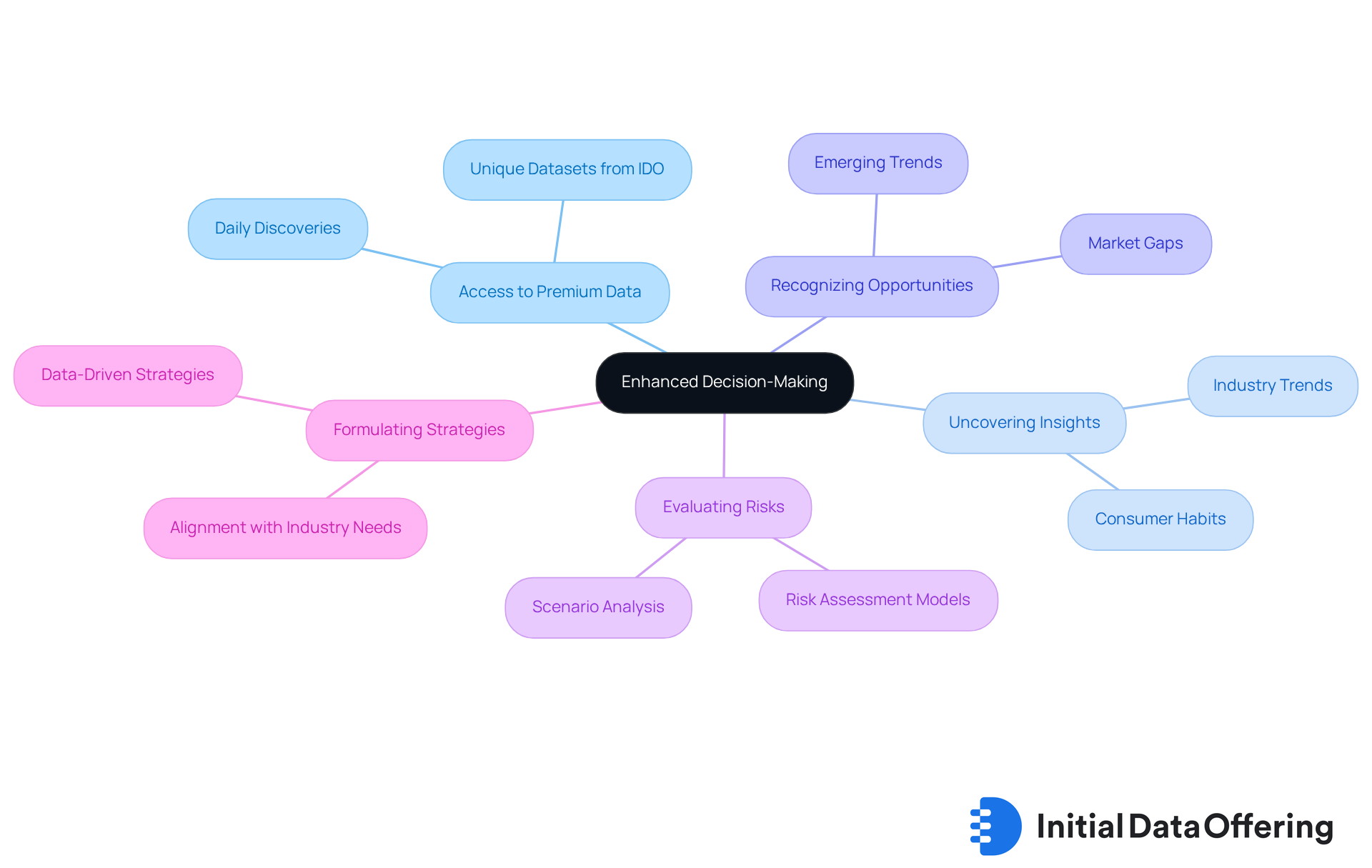 The center represents the main idea of enhancing decision-making. The branches show how various aspects of data utilization contribute to informed strategies. The more you explore each branch, the deeper you can understand how to leverage data effectively.