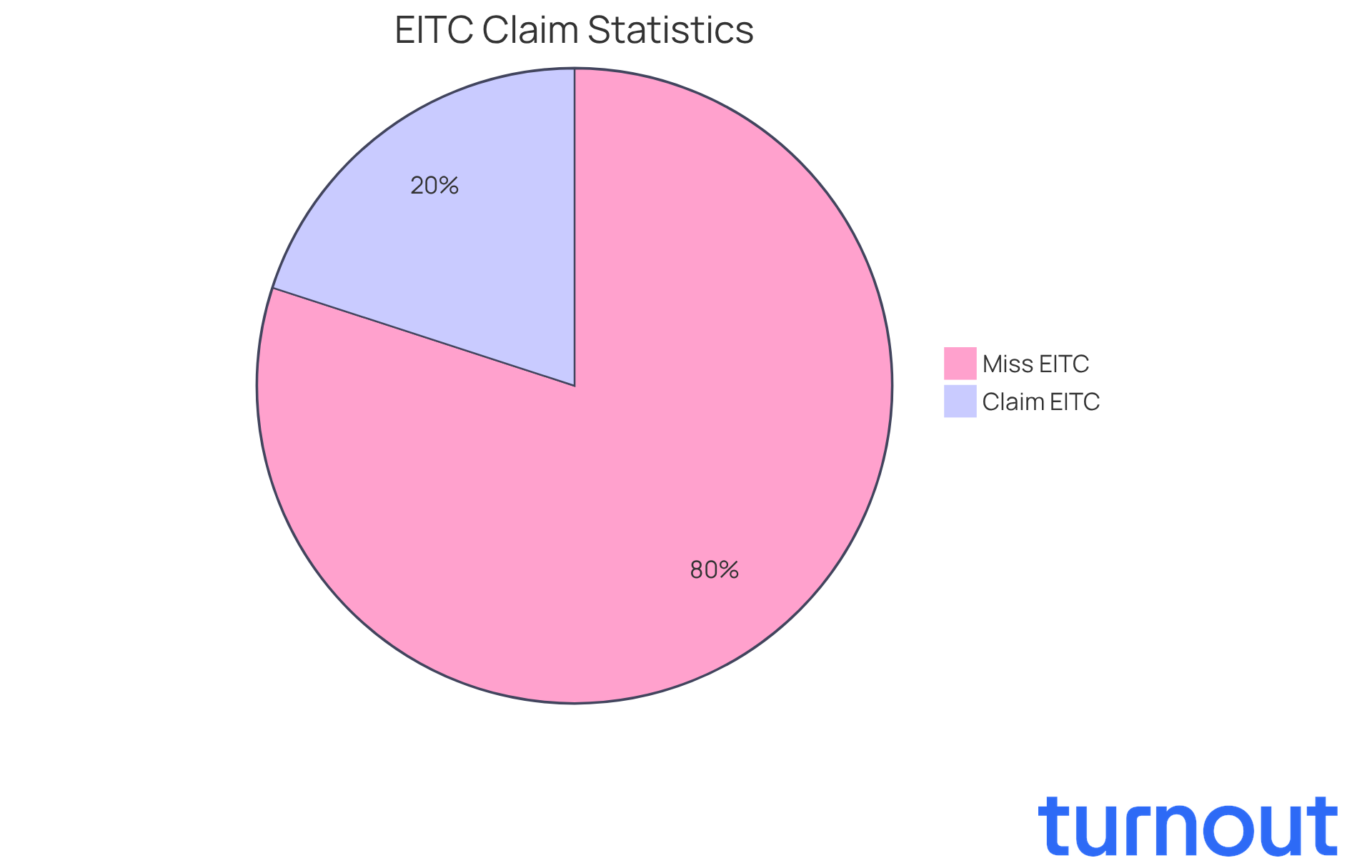 This pie chart shows the split between eligible individuals who claim the Earned Income Tax Credit (EITC) and those who miss out. The blue slice represents those who successfully claim the credit, while the red slice shows those who are eligible but do not claim it.
