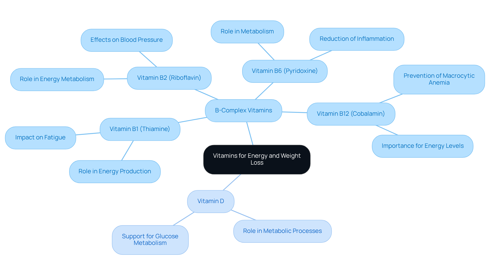 The central node represents the main topic, while the branches show specific vitamins and their benefits. Each color-coded branch helps you quickly identify the role of each vitamin in boosting energy and supporting weight loss.