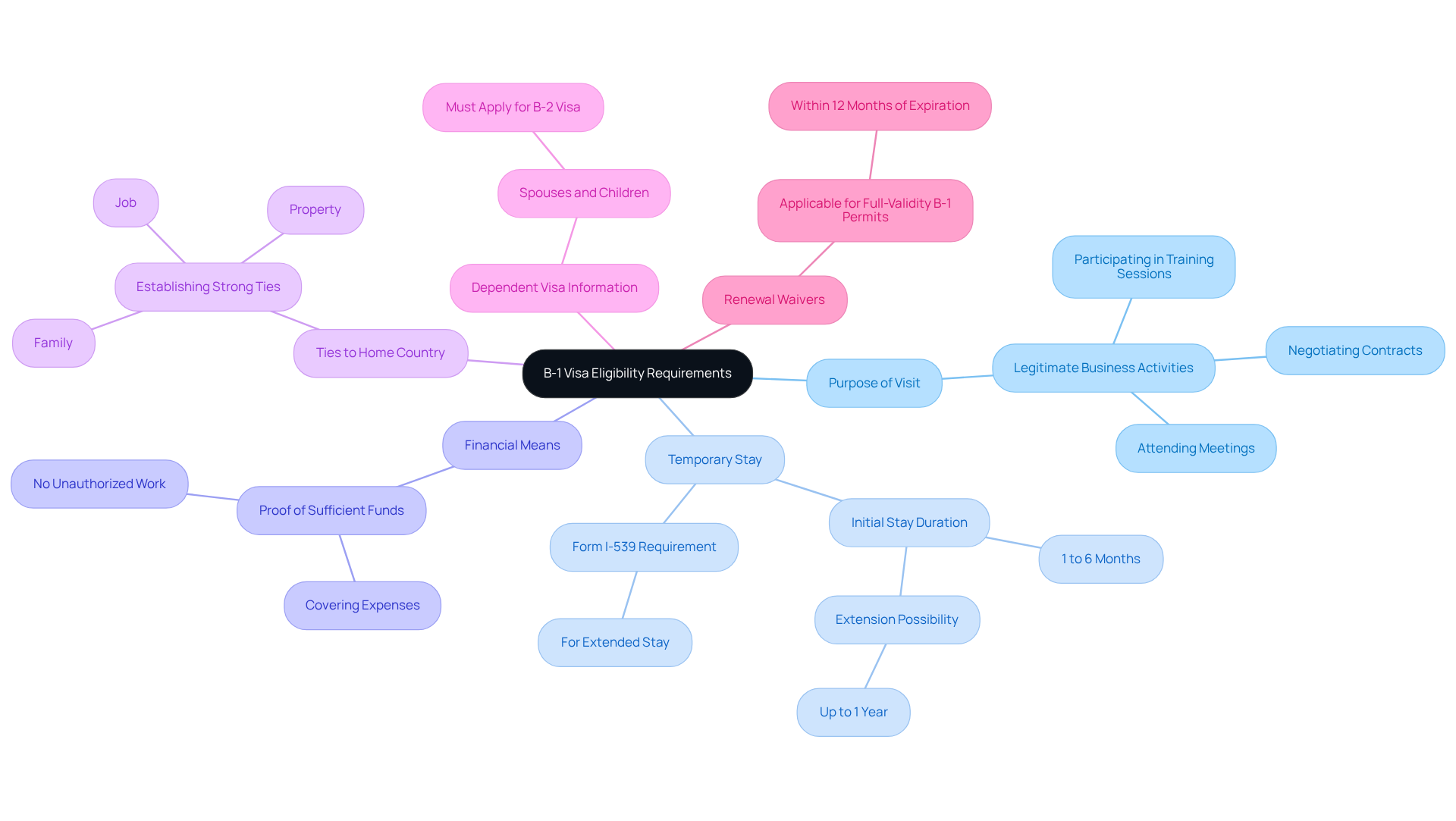 This mindmap starts with the main topic of B-1 Visa eligibility in the center. Each branch represents a key requirement you need to meet, and the sub-branches provide additional details. Follow the branches to understand what you need for your application!
