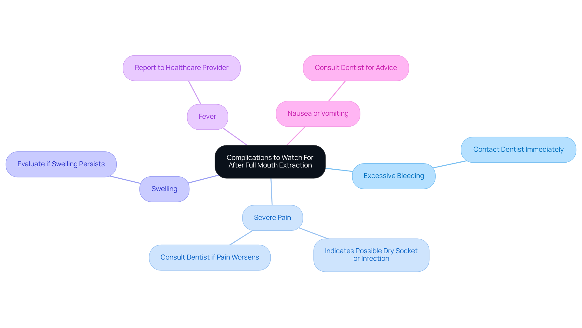 The center of the mindmap highlights the main focus of monitoring post-extraction recovery, with branches representing key signs to be vigilant about. Each sign is a potential complication, and the corresponding details can guide what steps to take if they occur.