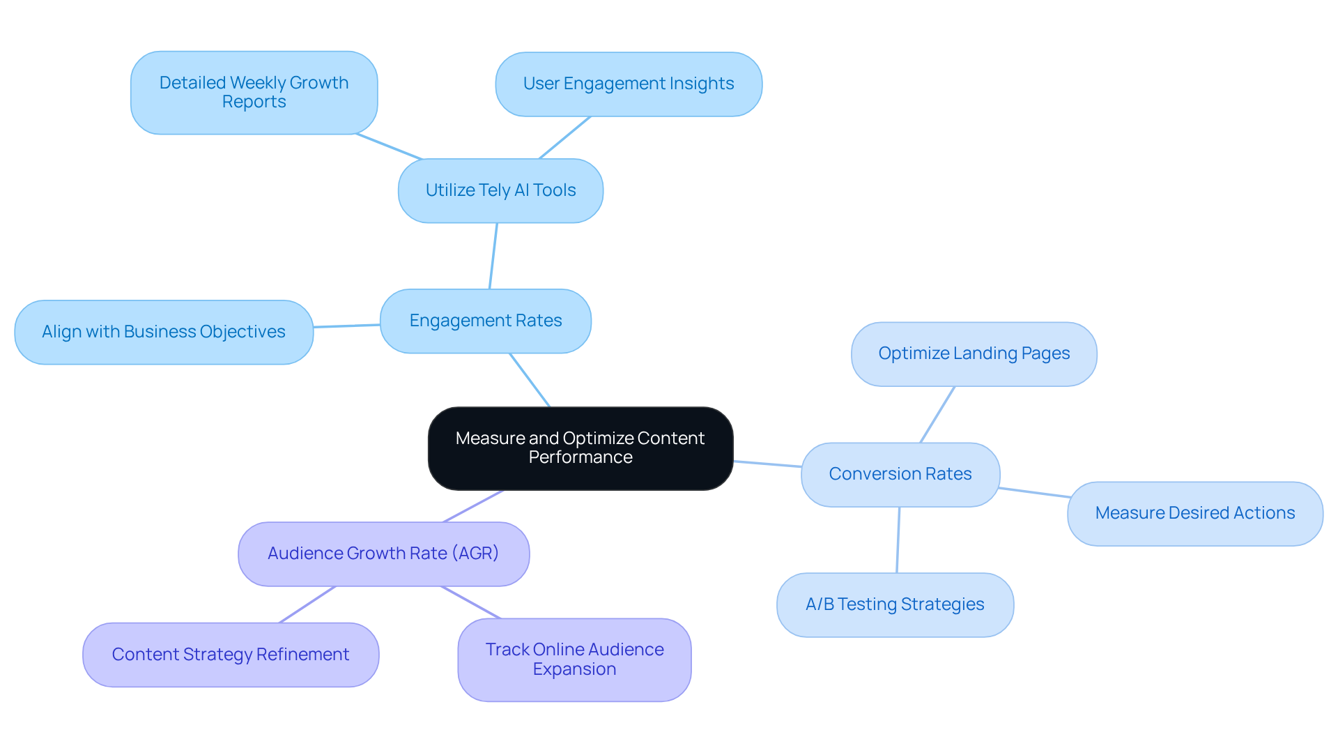 The center indicates the main focus on content performance. The branches show key metrics to track and how they can be optimized through various strategies and tools. Each KPI is linked to actionable insights, helping you see how to improve your content marketing efforts.