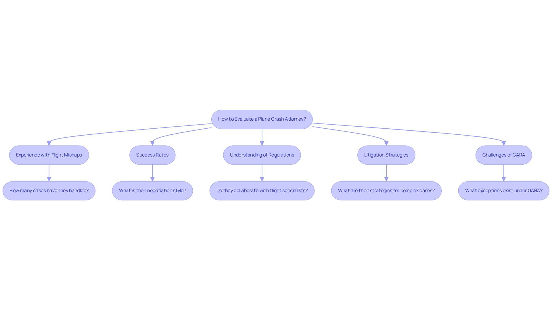 This flowchart guides you through the important factors to consider when choosing a plane crash attorney. Follow the branches to explore each aspect, from their experience to the challenges you might face in your case.