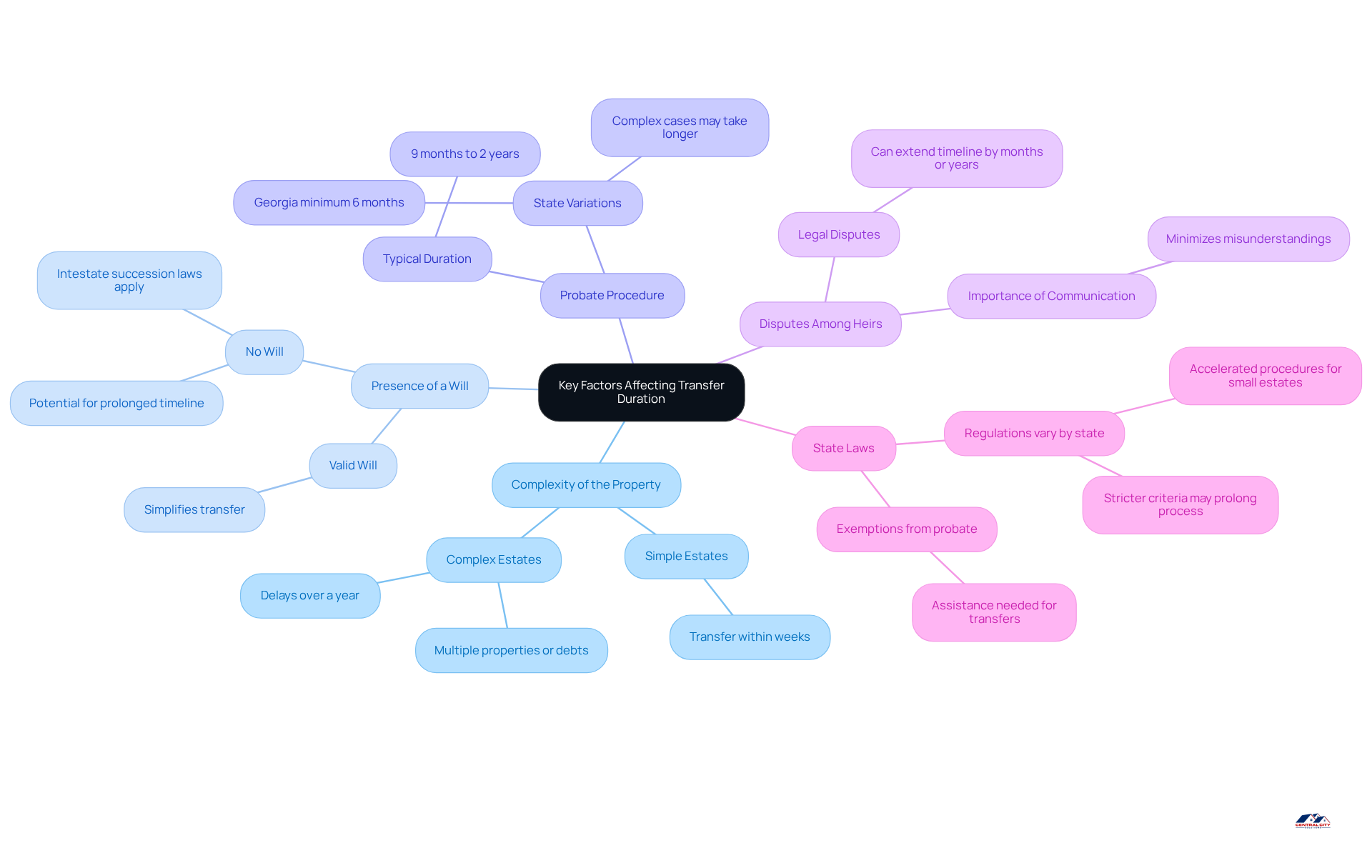 The central node represents the overall theme of property transfer duration. Each branch outlines a key factor, and the sub-branches provide additional details. The colors help distinguish between different factors for easier understanding.
