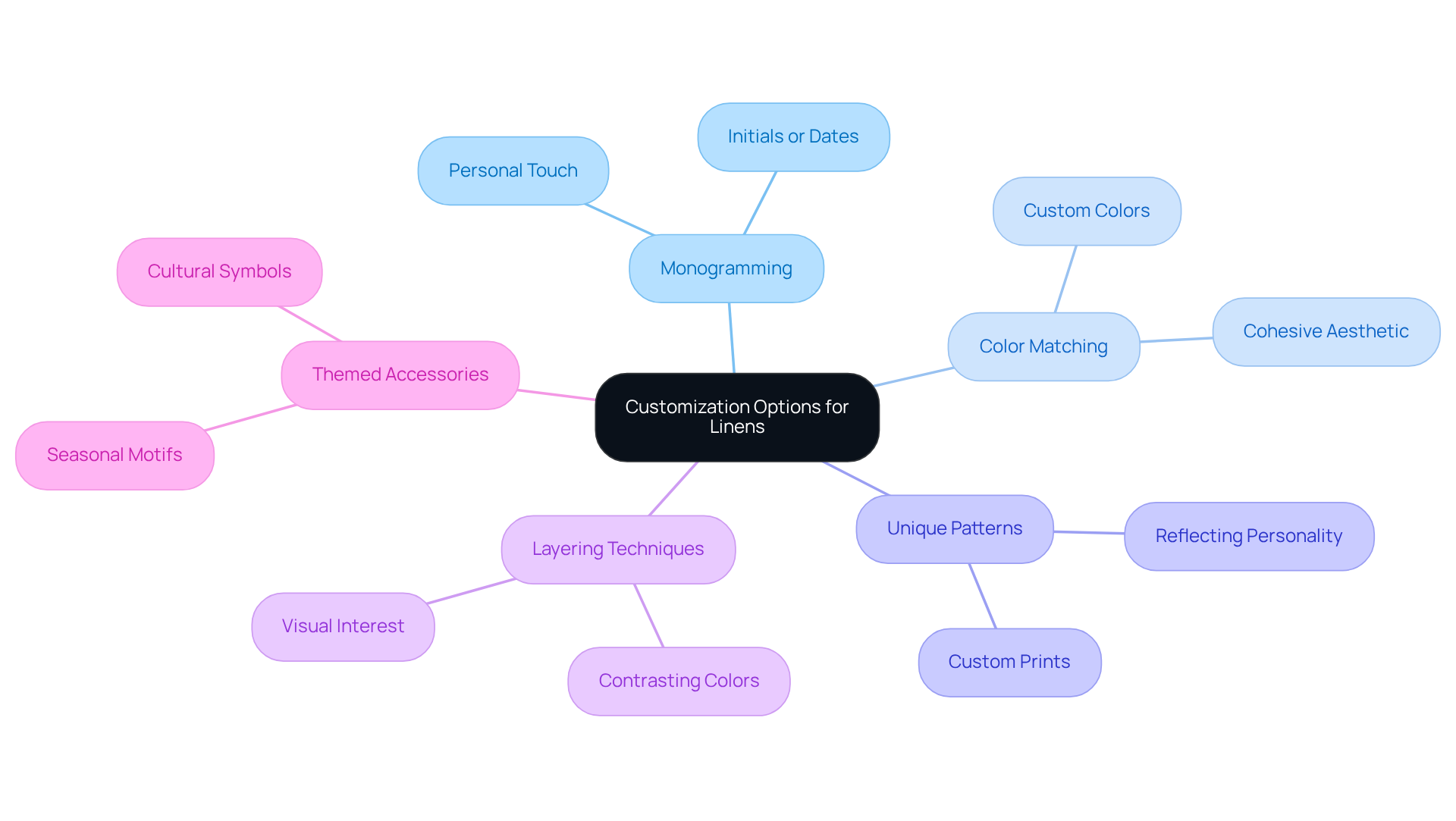 The center represents the main theme of customization, while the branches show different strategies you can use to personalize linens for events. Each strategy can have its own details, helping you understand how to make your event unique. The center represents the main theme of customization, while the branches show different strategies you can use to personalize linens for events. Each strategy can have its own details, helping you understand how to make your event unique.