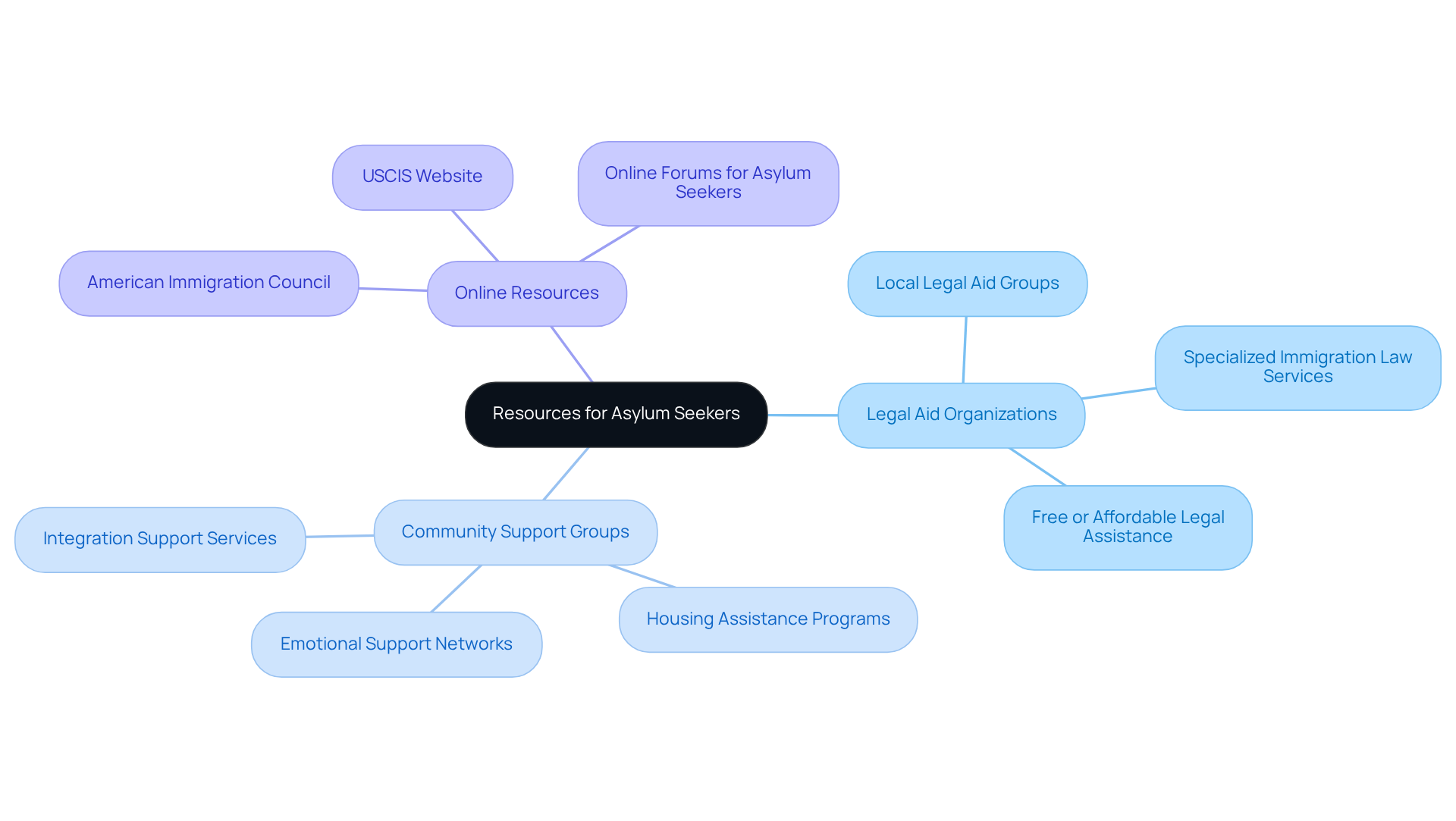 This mindmap shows the different types of resources available to asylum seekers. Start at the center with the main theme, then follow the branches to see specific categories and the support they provide. Each color represents a different type of resource, making it easy to navigate.