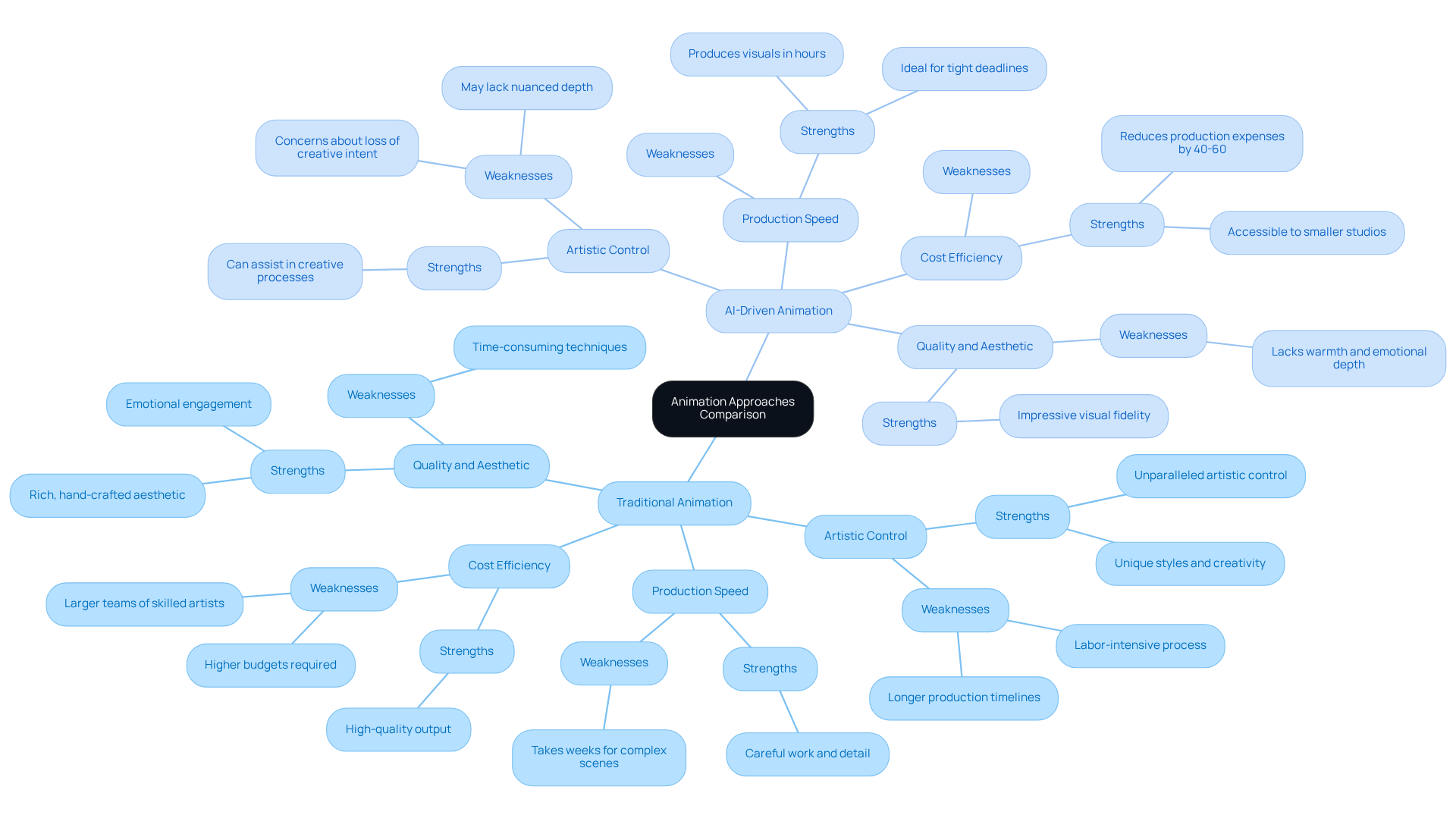 The central node represents the overall comparison, while the branches show the two animation methods. Each factor highlights what makes each approach strong or weak, helping you understand the trade-offs involved.