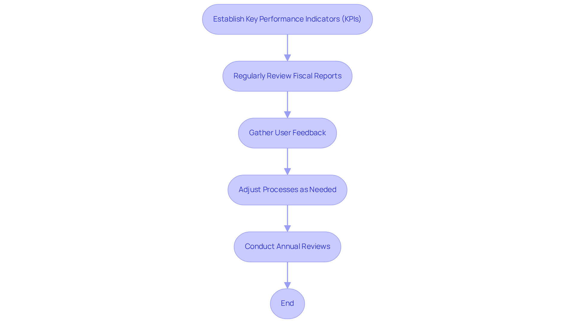 Each box represents a step in the evaluation process. Follow the arrows to see how each step leads to the next, helping ensure your management system remains effective.
