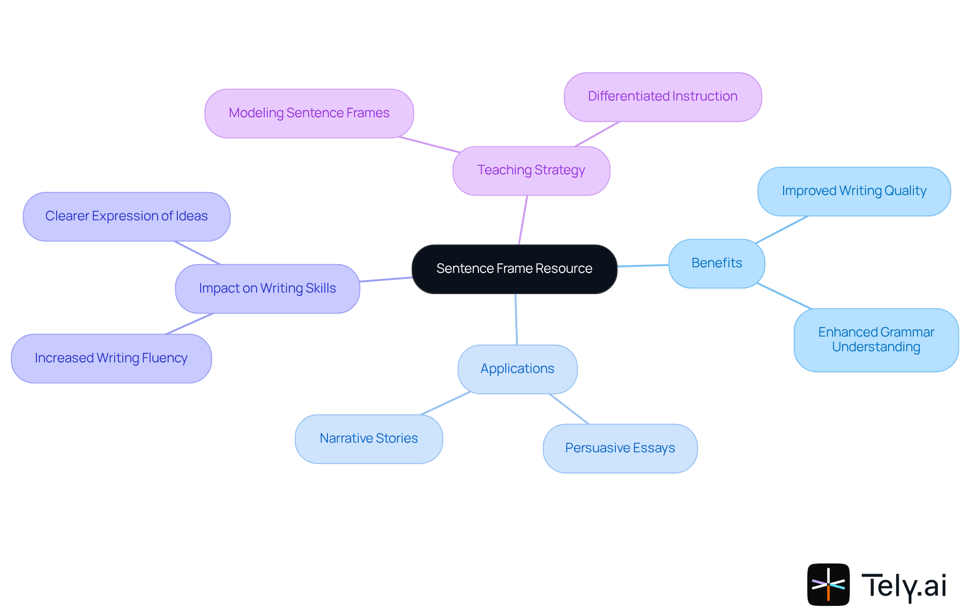 The center represents the main topic of sentence frames, while the branches show their benefits and applications in writing. Each color-coded branch helps you see how these structured templates support effective writing. The center represents the main topic of sentence frames, while the branches show their benefits and applications in writing. Each color-coded branch helps you see how these structured templates support effective writing.