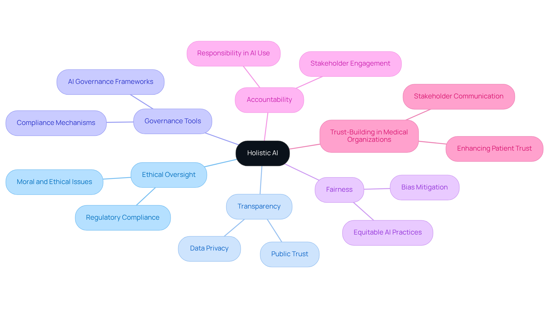 The center represents Holistic AI, and the branches show how it connects to various important aspects like ethics and transparency. Each branch highlights a key area of focus.