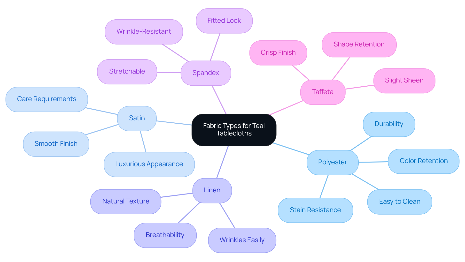 Start at the center with the main topic of fabric types, then explore each branch to learn about the specific characteristics of each fabric. The colors help differentiate between the types, making it easier to compare them.