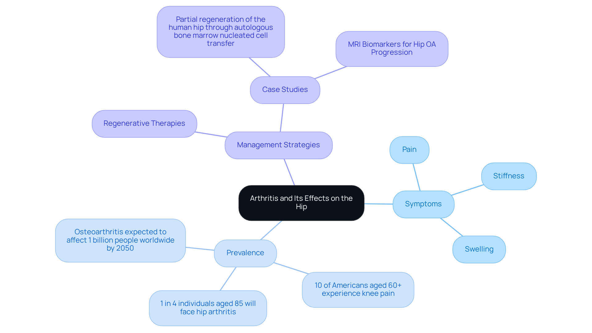 The central node represents the main topic of arthritis affecting the hip. Each branch shows different aspects: symptoms that people experience, statistics about prevalence, and management strategies to alleviate pain and improve mobility.