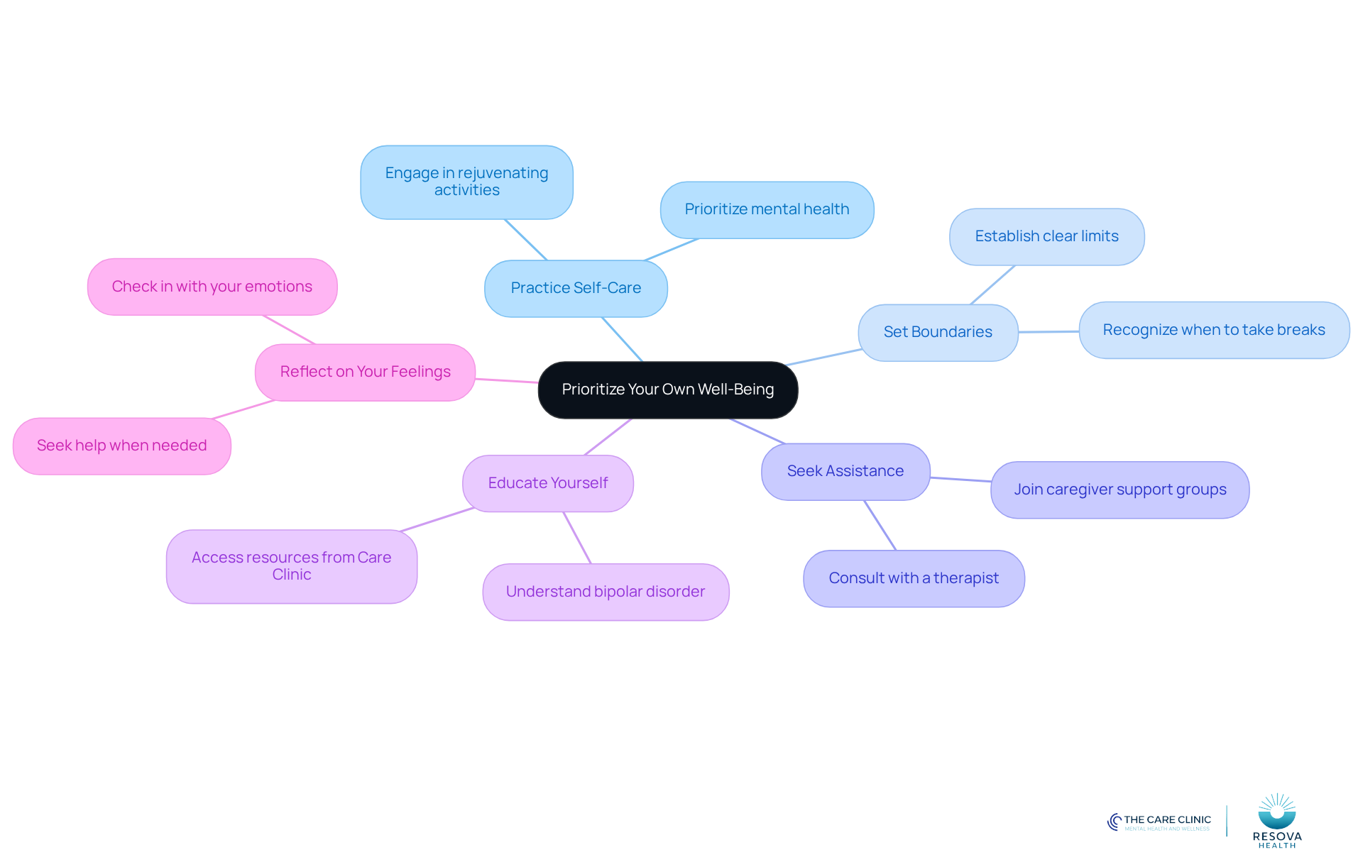 The central node represents the importance of your well-being, while each branch shows a strategy to help you maintain it. Follow the branches to explore each strategy and its key points. The central node represents the importance of your well-being, while each branch shows a strategy to help you maintain it. Follow the branches to explore each strategy and its key points.