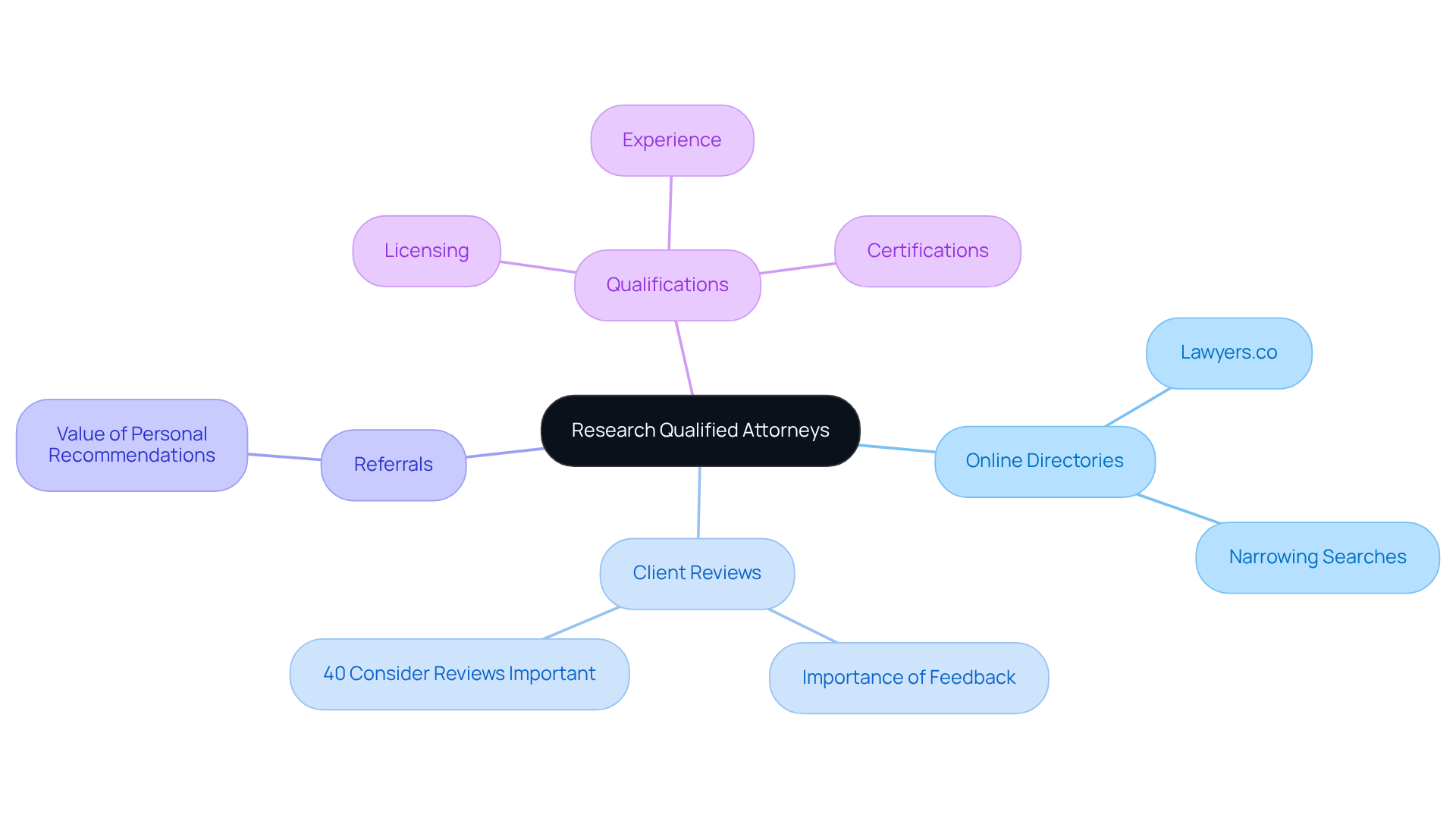This mindmap helps you visualize the different strategies for finding a qualified attorney. Start at the center with the main topic, then follow the branches to explore various methods and important considerations for each approach.