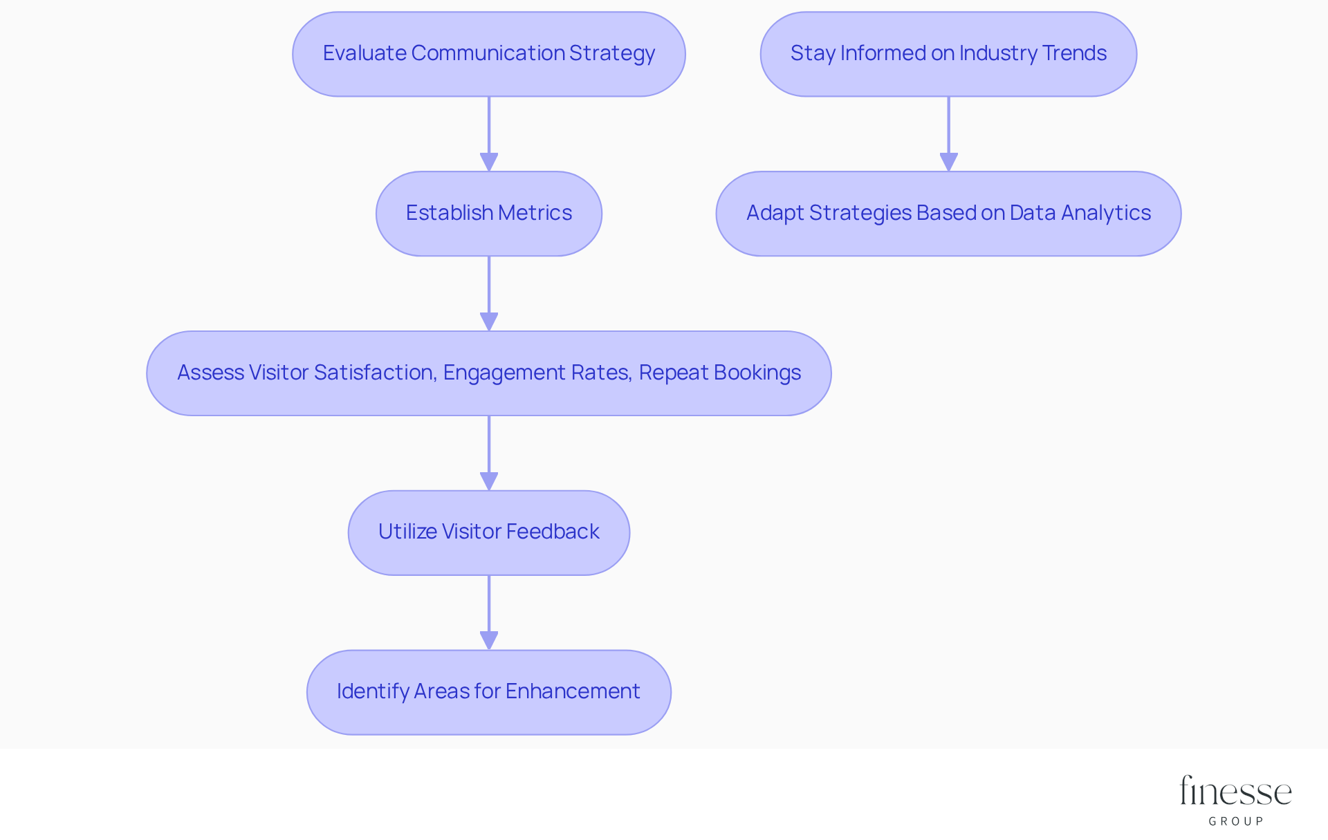 Follow the arrows to see each step in the process of refining your communication strategy. Each box represents a key action to take for improvement.
