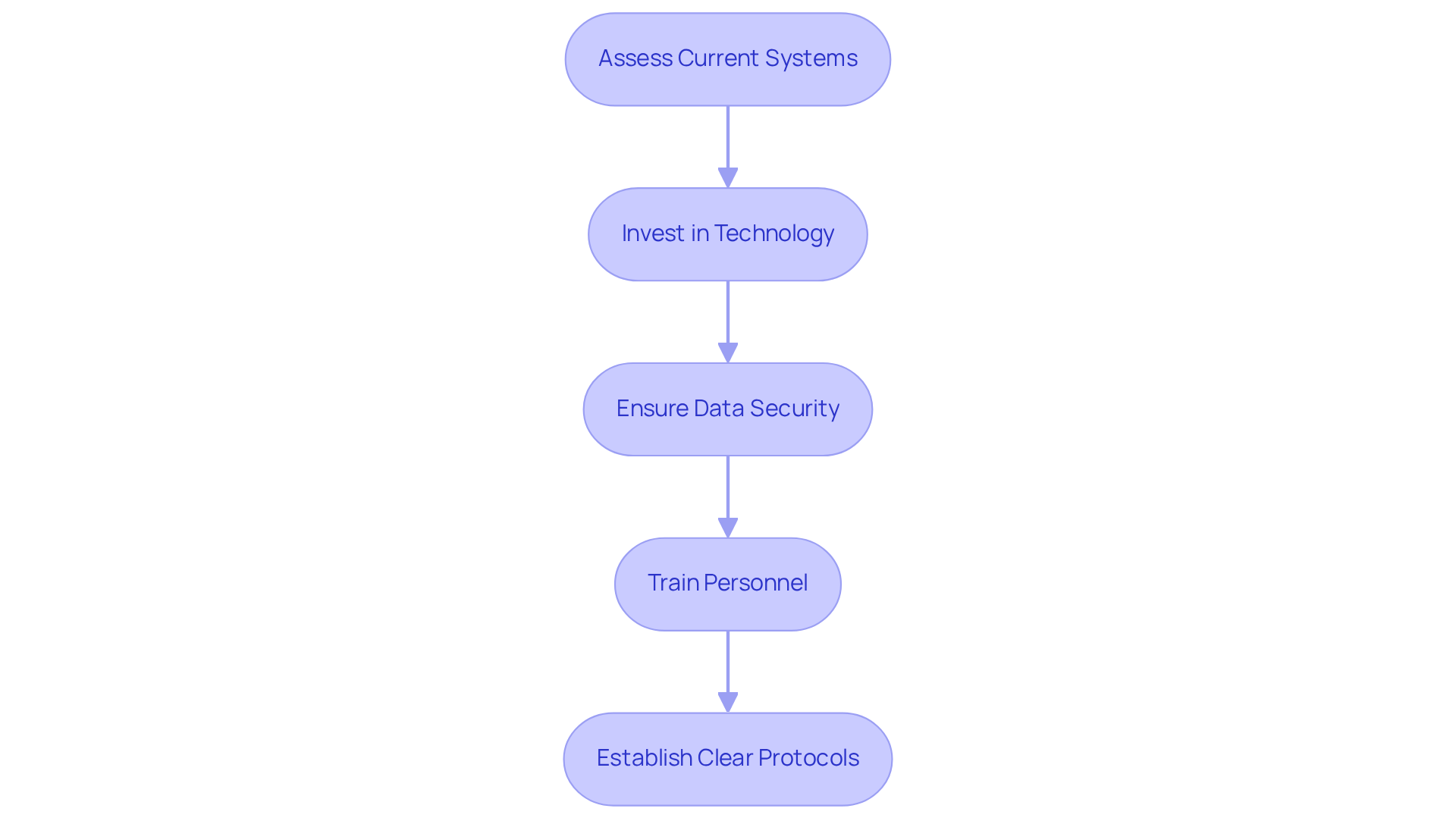 Each box represents a crucial step in preparing for automation. Follow the arrows to see how each step builds on the previous one, leading to a successful automated credit application process.