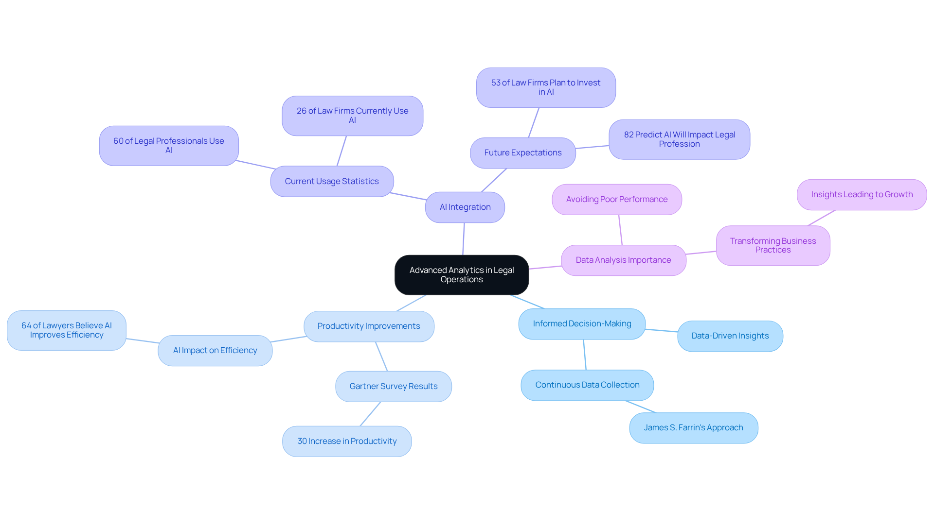 The central node represents the main topic, while the branches show key areas of impact. Each sub-branch provides specific insights or statistics, helping you understand how advanced analytics shapes legal operations.