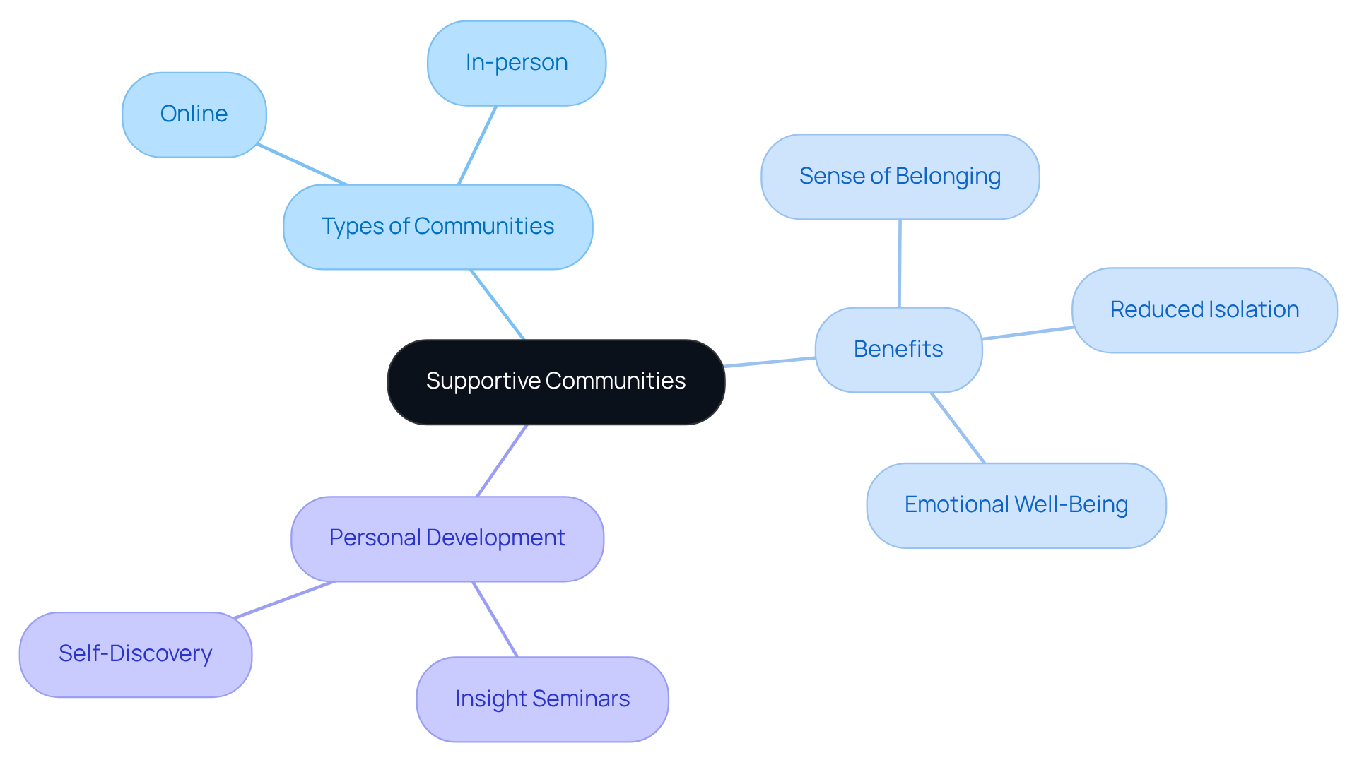 The center represents the main idea of community engagement, with branches showing different types of communities, their benefits, and opportunities for personal growth. Each branch helps illustrate how these elements connect and support one another.