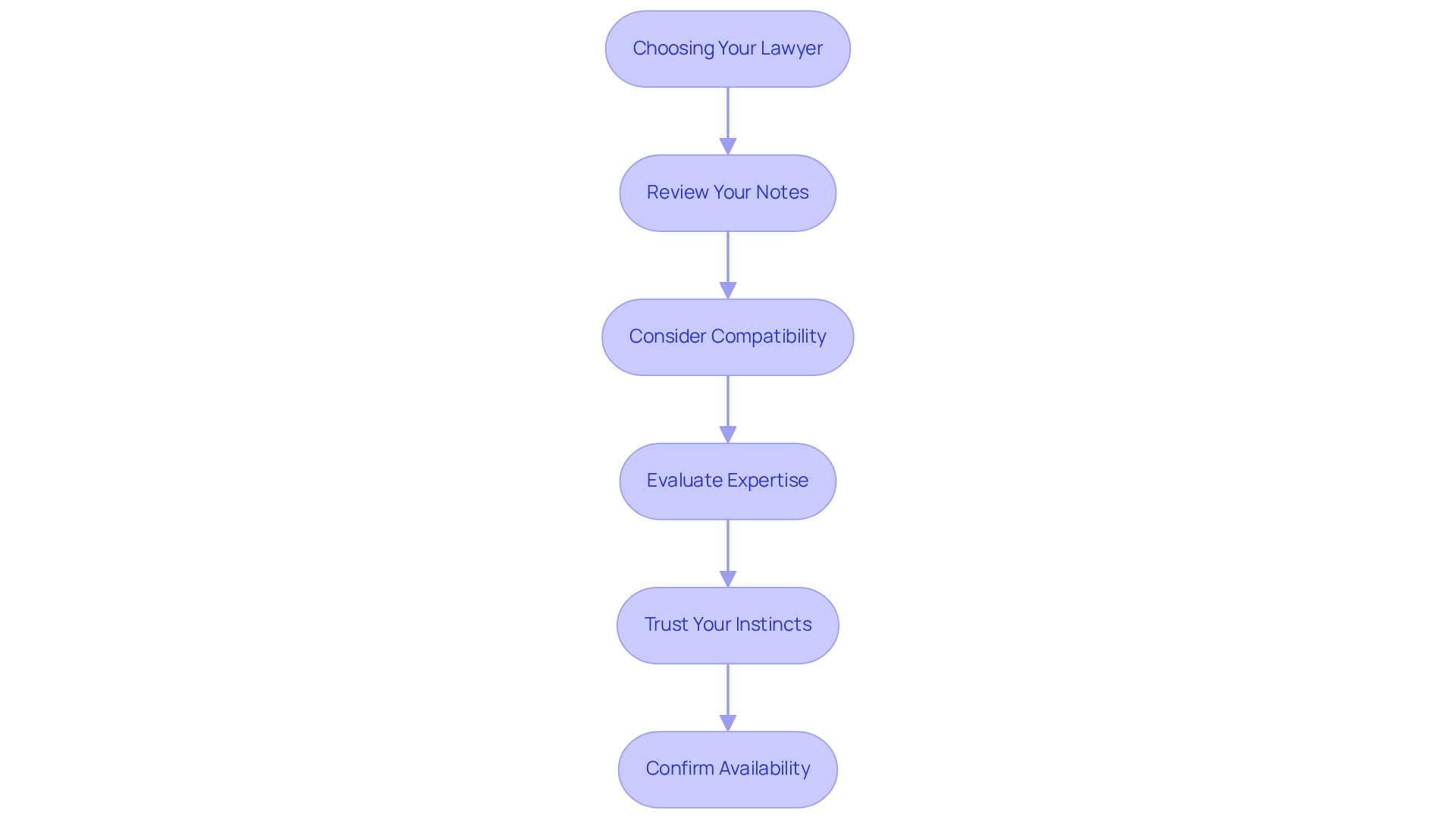 Follow the arrows to see the steps you should take when selecting a lawyer. Each box represents an important consideration that can help you make an informed decision. Follow the arrows to see the steps you should take when selecting a lawyer. Each box represents an important consideration that can help you make an informed decision.