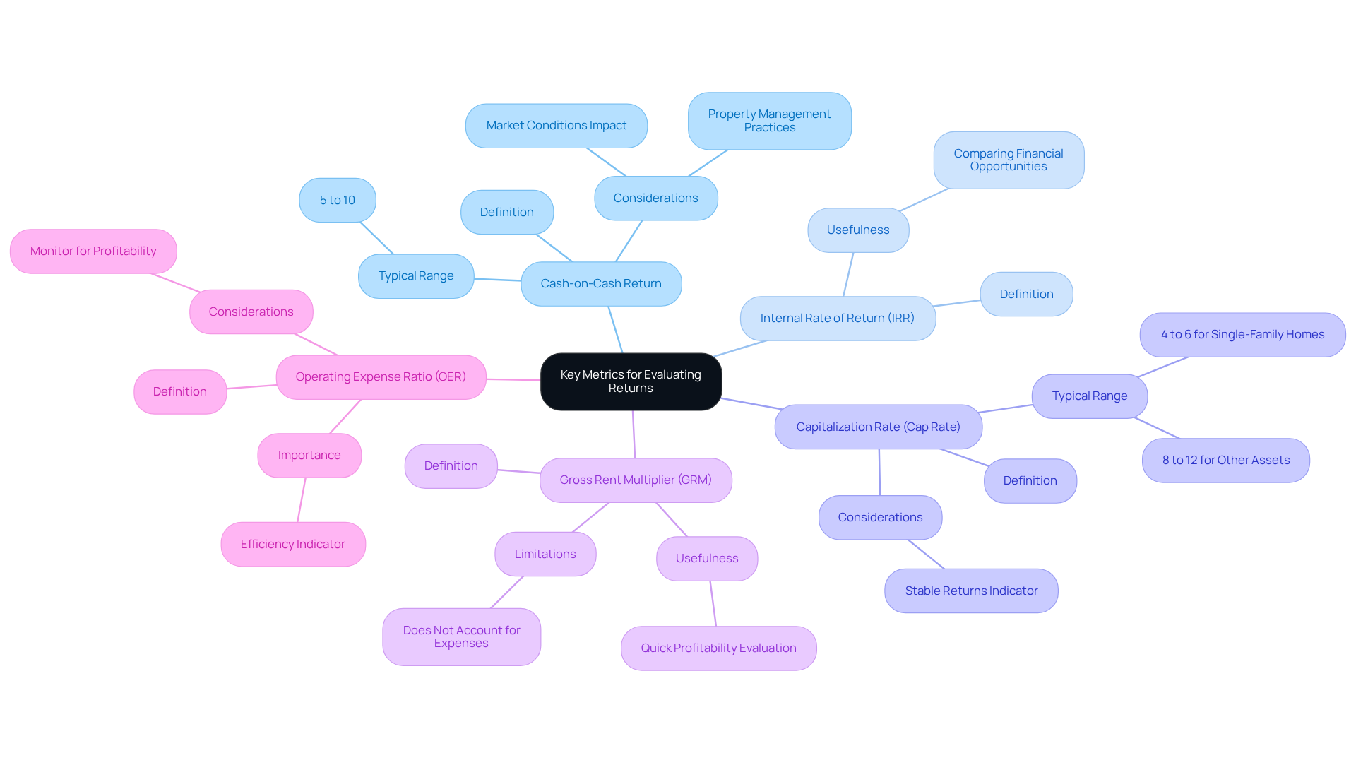 This mindmap shows the essential metrics for evaluating real estate investments. Start at the center with the main topic, then explore each branch to learn about different metrics and what they mean for your investment decisions.