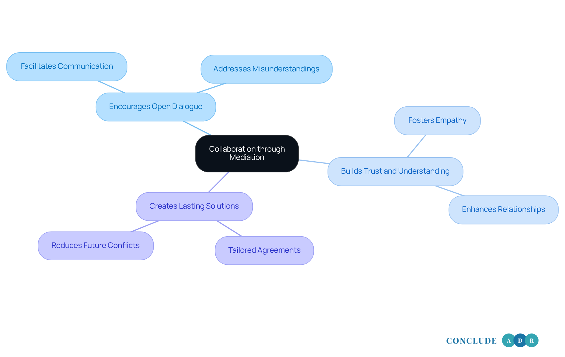 The central node represents the main idea of collaboration through mediation, while the branches highlight the key benefits. Each benefit shows how mediation can improve relationships and resolve conflicts.