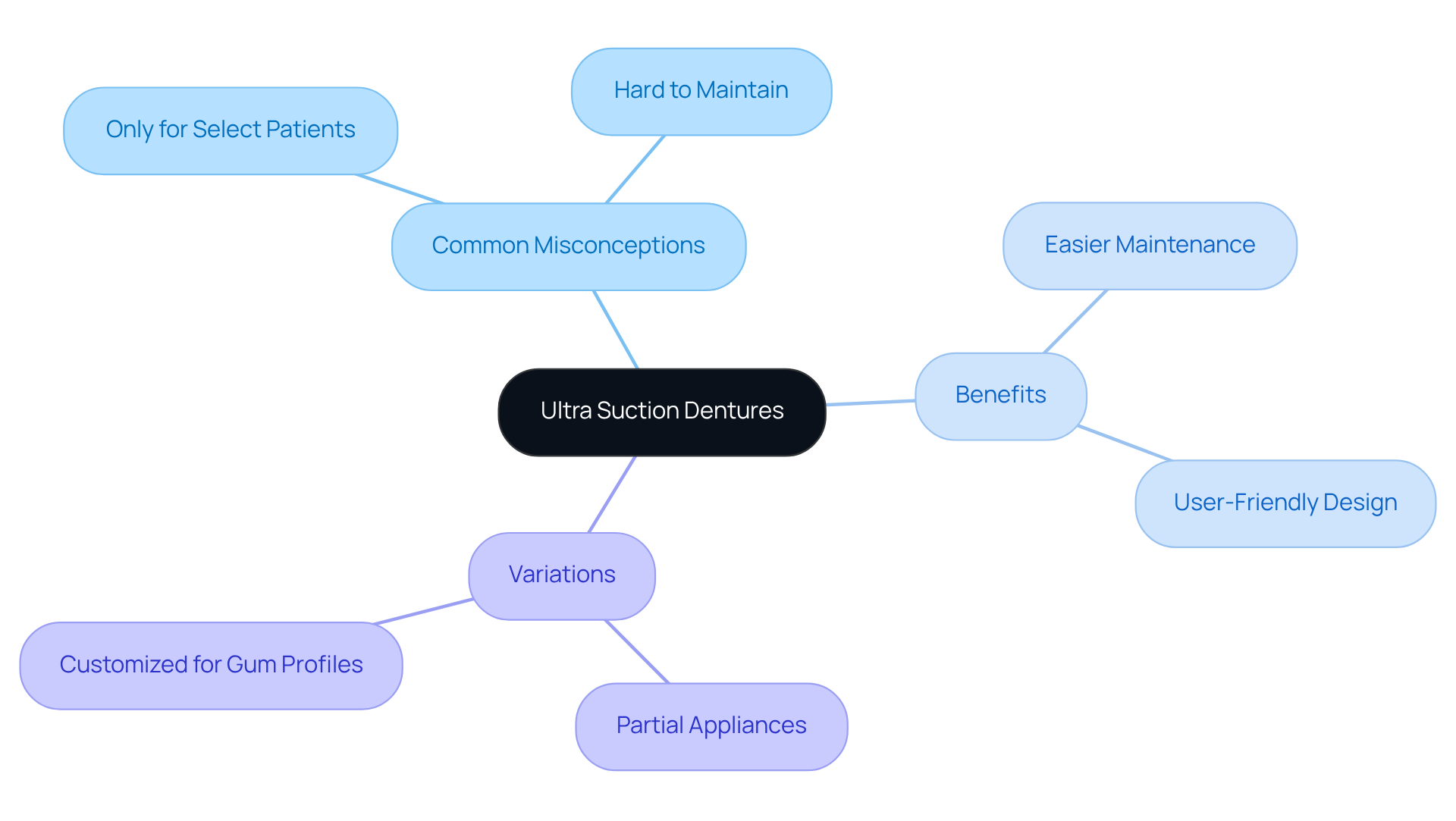 Start at the center with ultra suction dentures, then explore the branches to uncover common myths, benefits, and variations that can help you make informed dental choices.