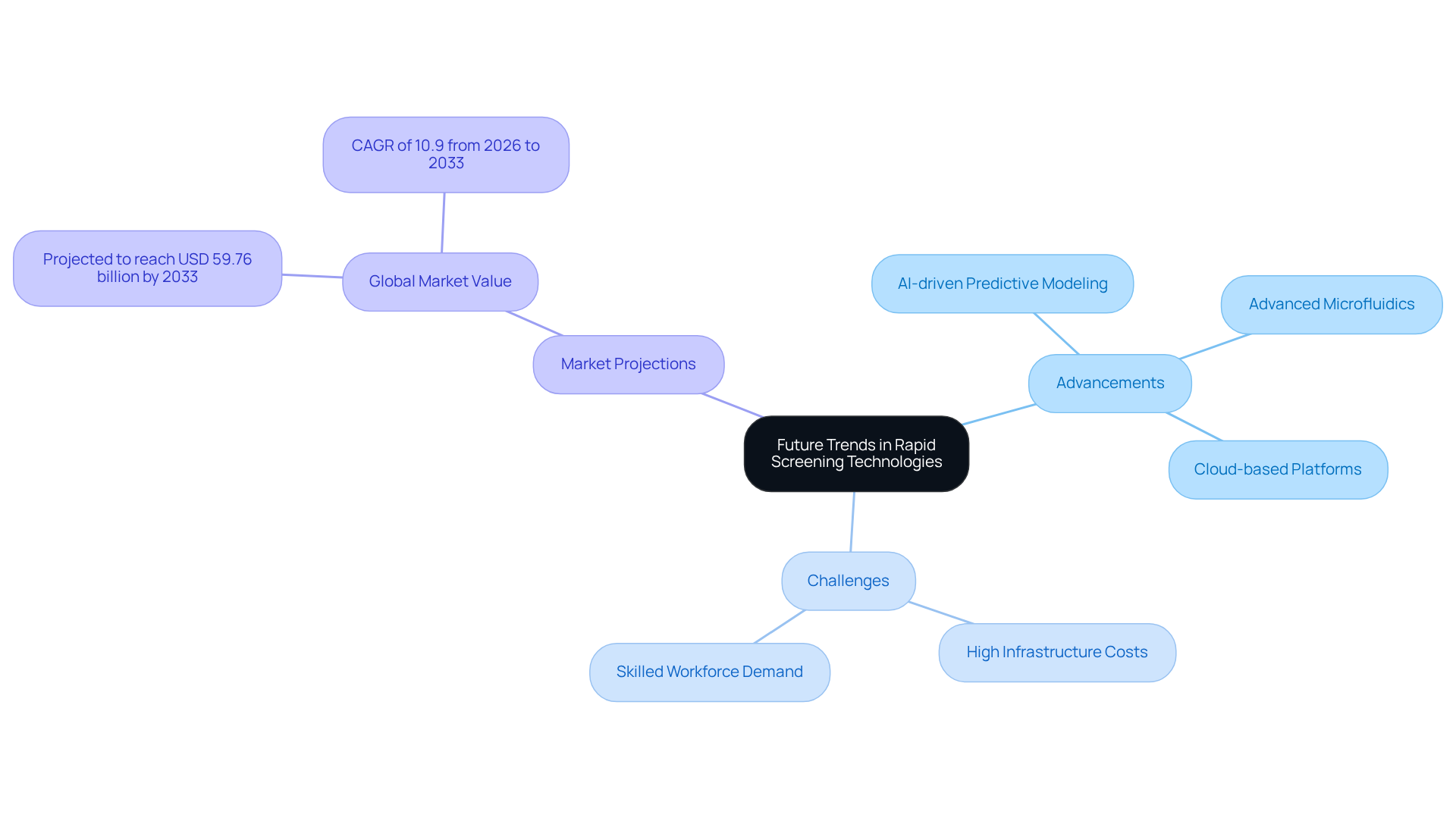 The central node represents the main topic, while branches show advancements, challenges, and market insights. Each color-coded branch helps you see how different aspects connect to the overall theme.