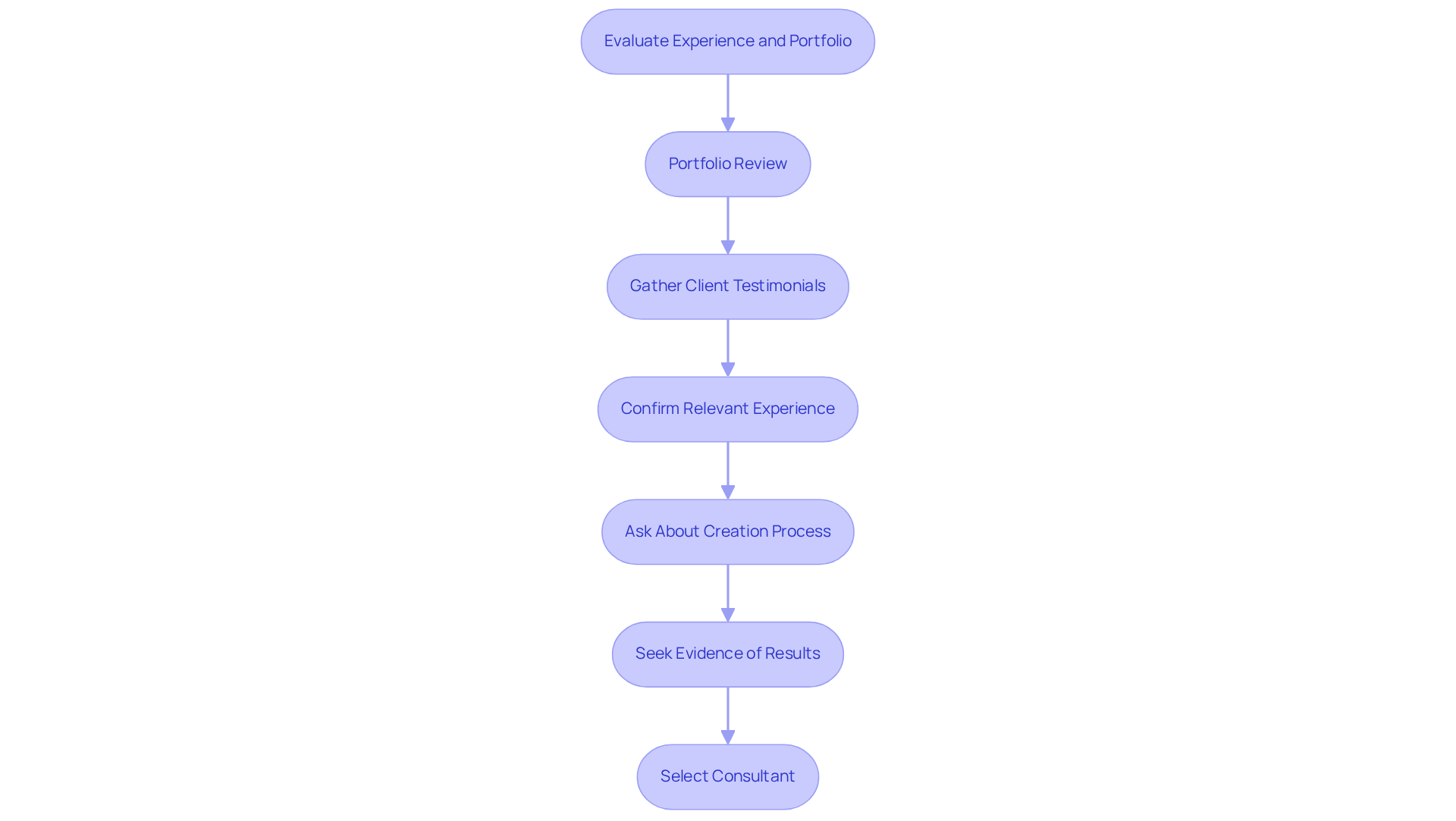 This flowchart guides you through the evaluation process for selecting a UI/UX design consultant. Each box represents a key step to follow, ensuring you consider all important factors before making your choice.