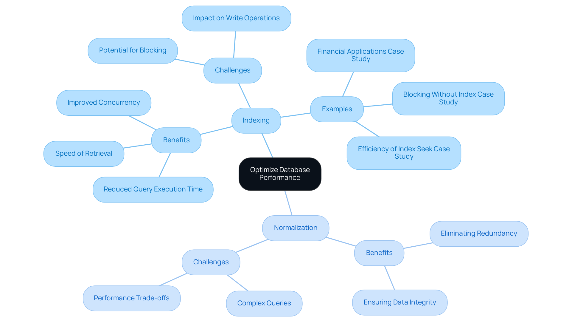 The central node represents the main goal of optimizing database performance. The branches show two key strategies: indexing and normalization, with further details on their benefits and challenges. Follow the branches to explore how these strategies work together.
